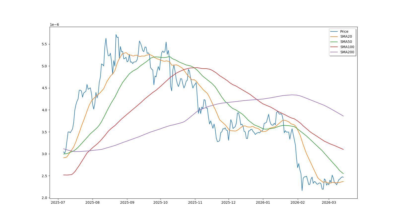HashCoin Simple Moving Averages