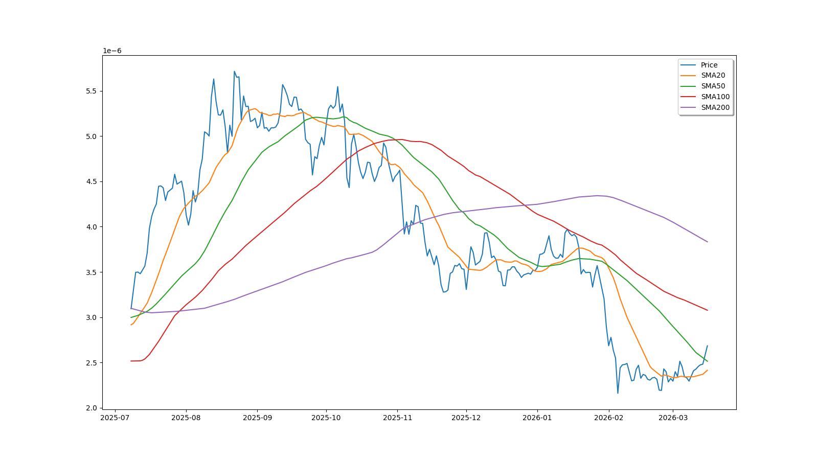 HashCoin Simple Moving Averages