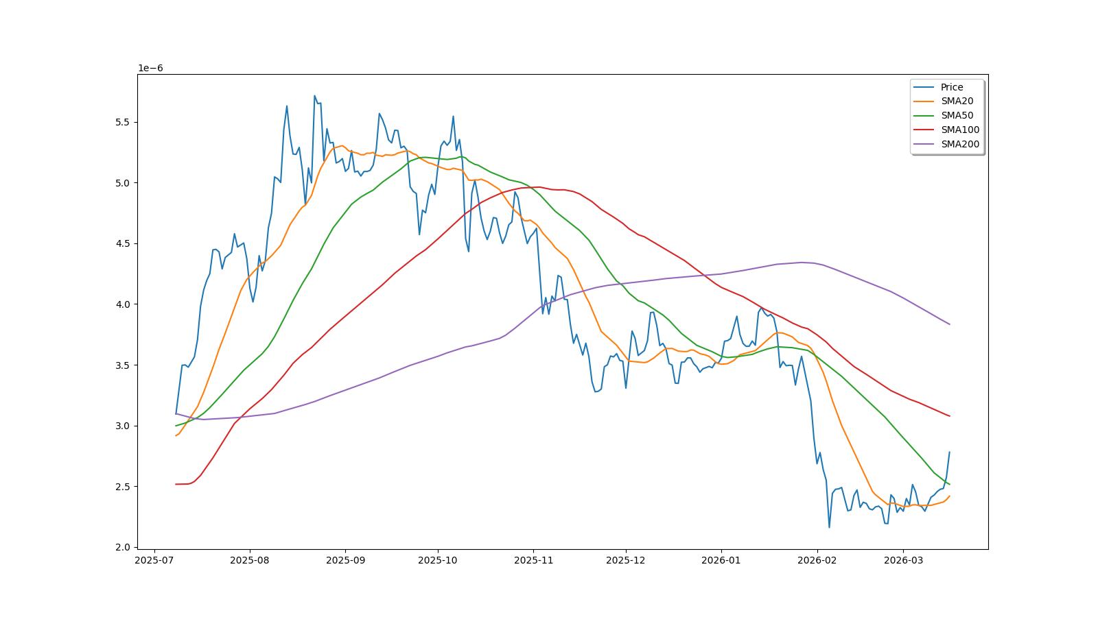 HashCoin Simple Moving Averages