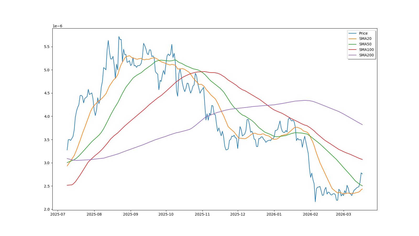 HashCoin Simple Moving Averages
