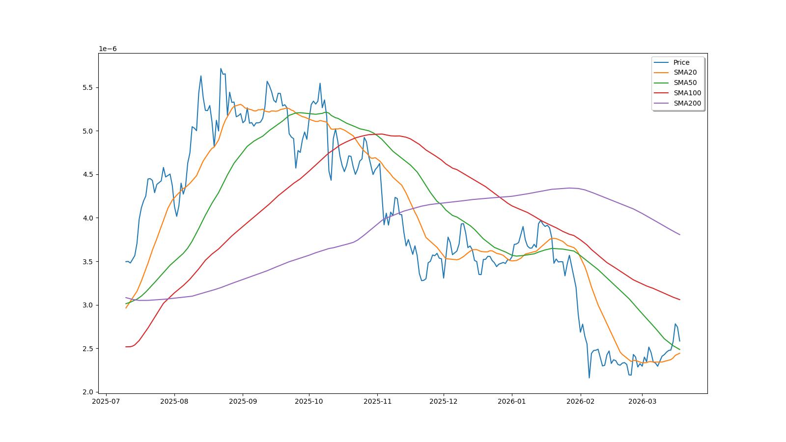 HashCoin Simple Moving Averages