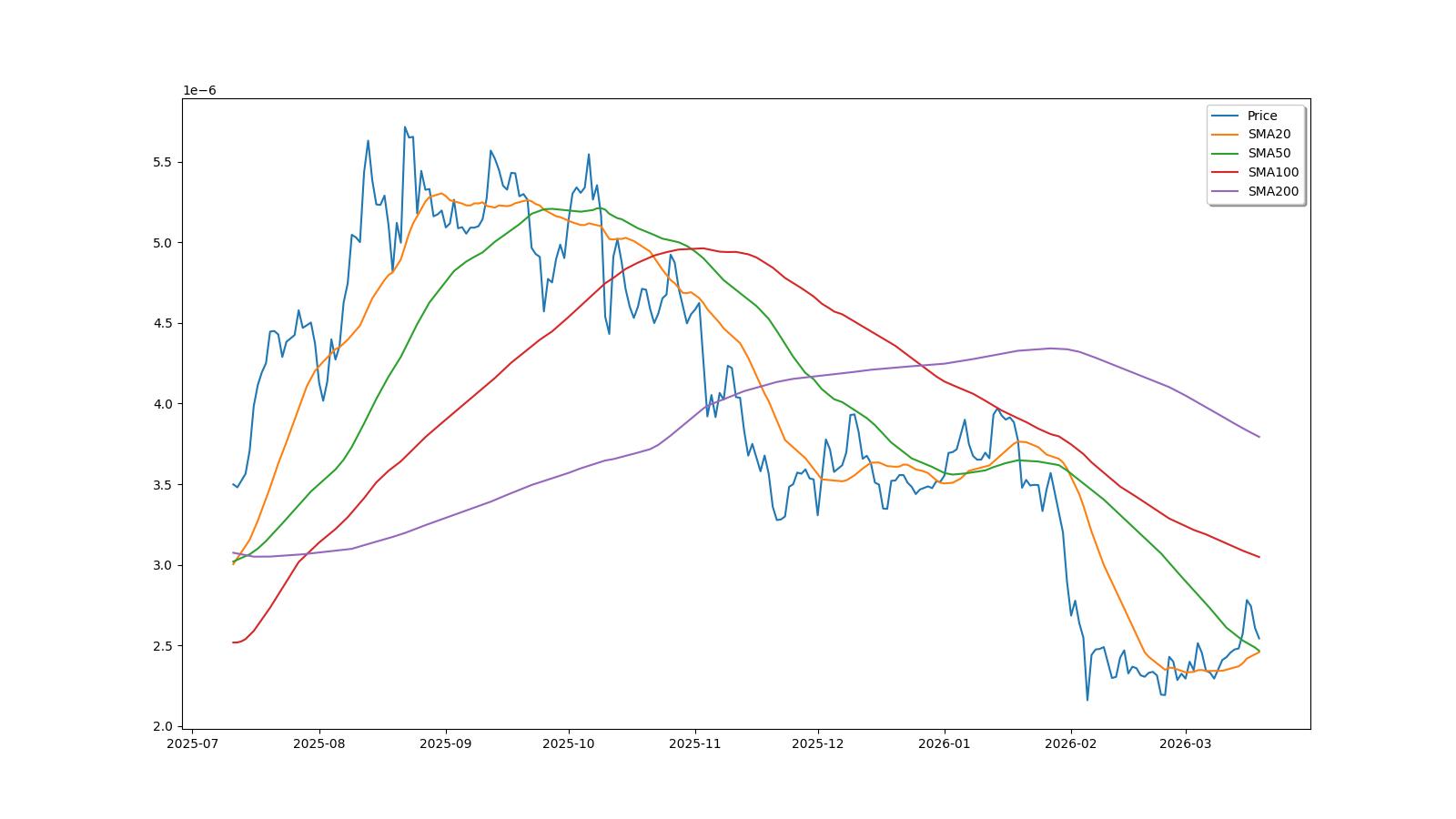 HashCoin Simple Moving Averages