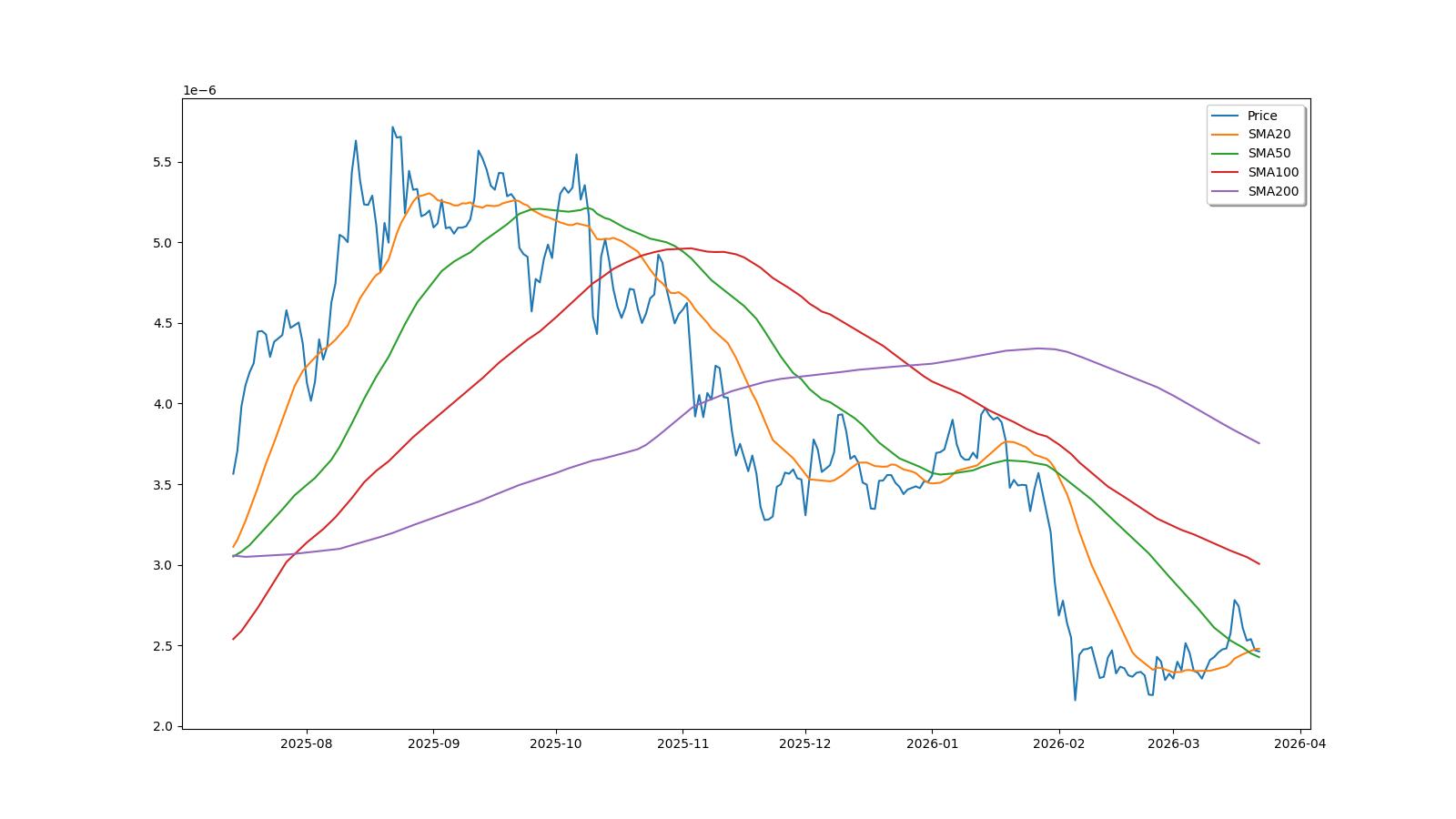 HashCoin Simple Moving Averages