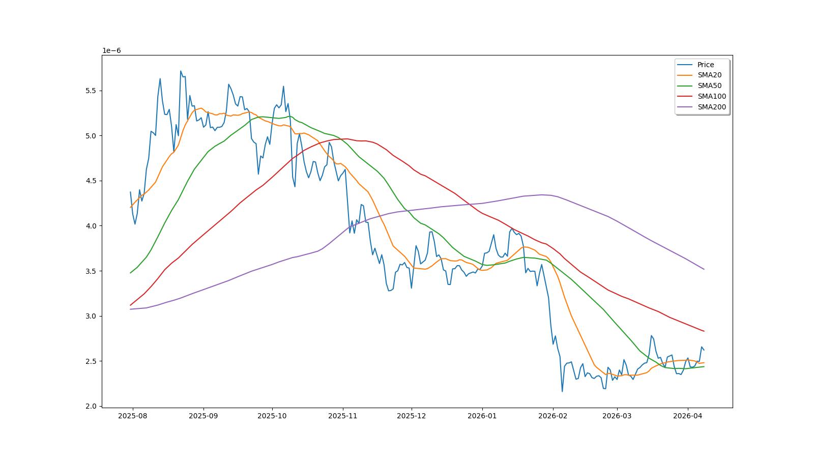 HashCoin Simple Moving Averages