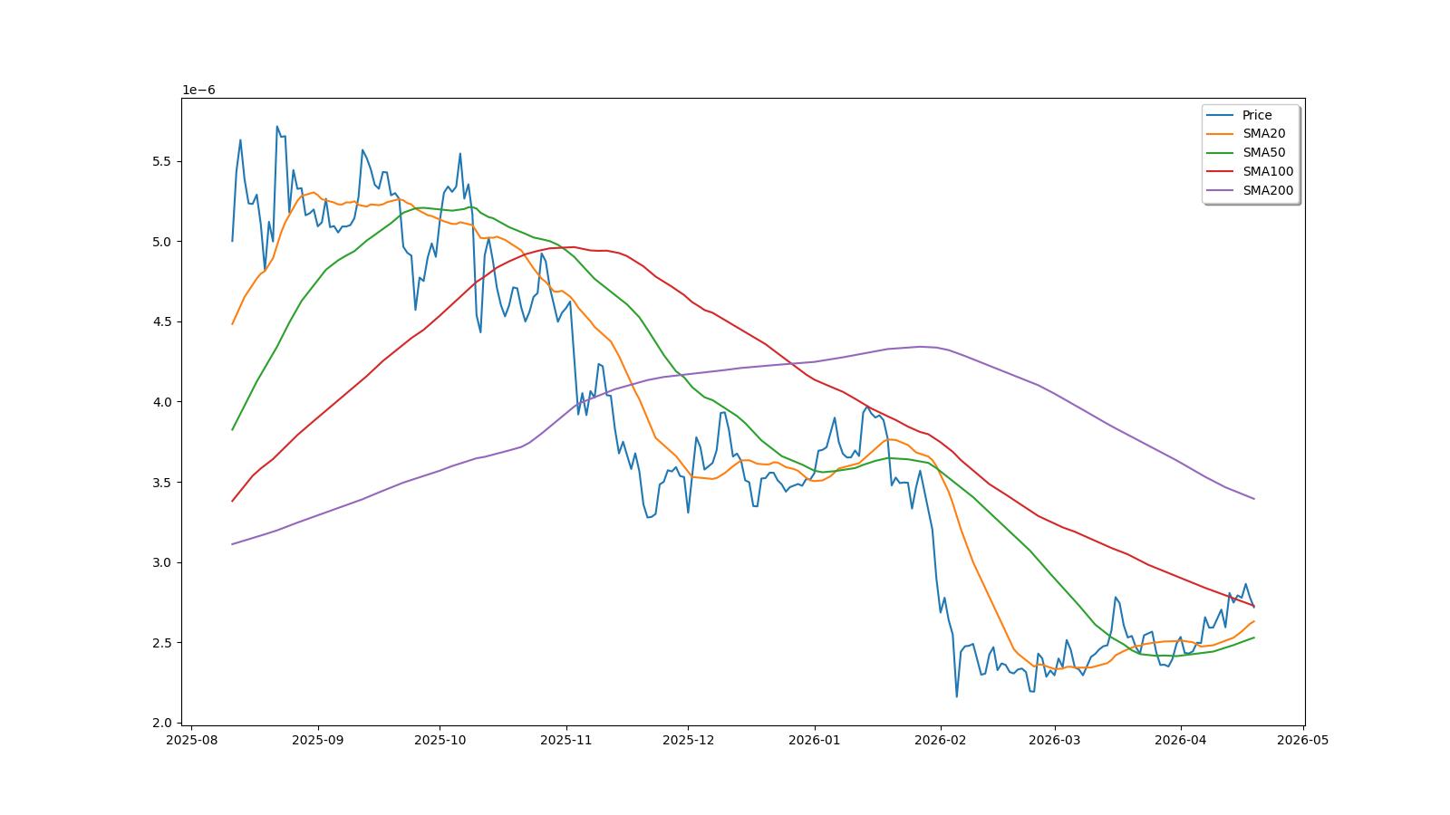 HashCoin Simple Moving Averages