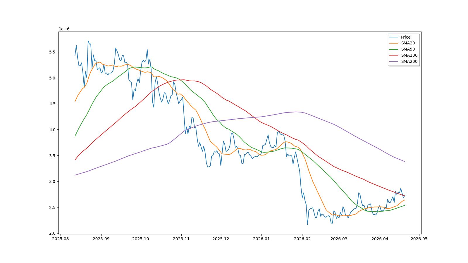 HashCoin Simple Moving Averages