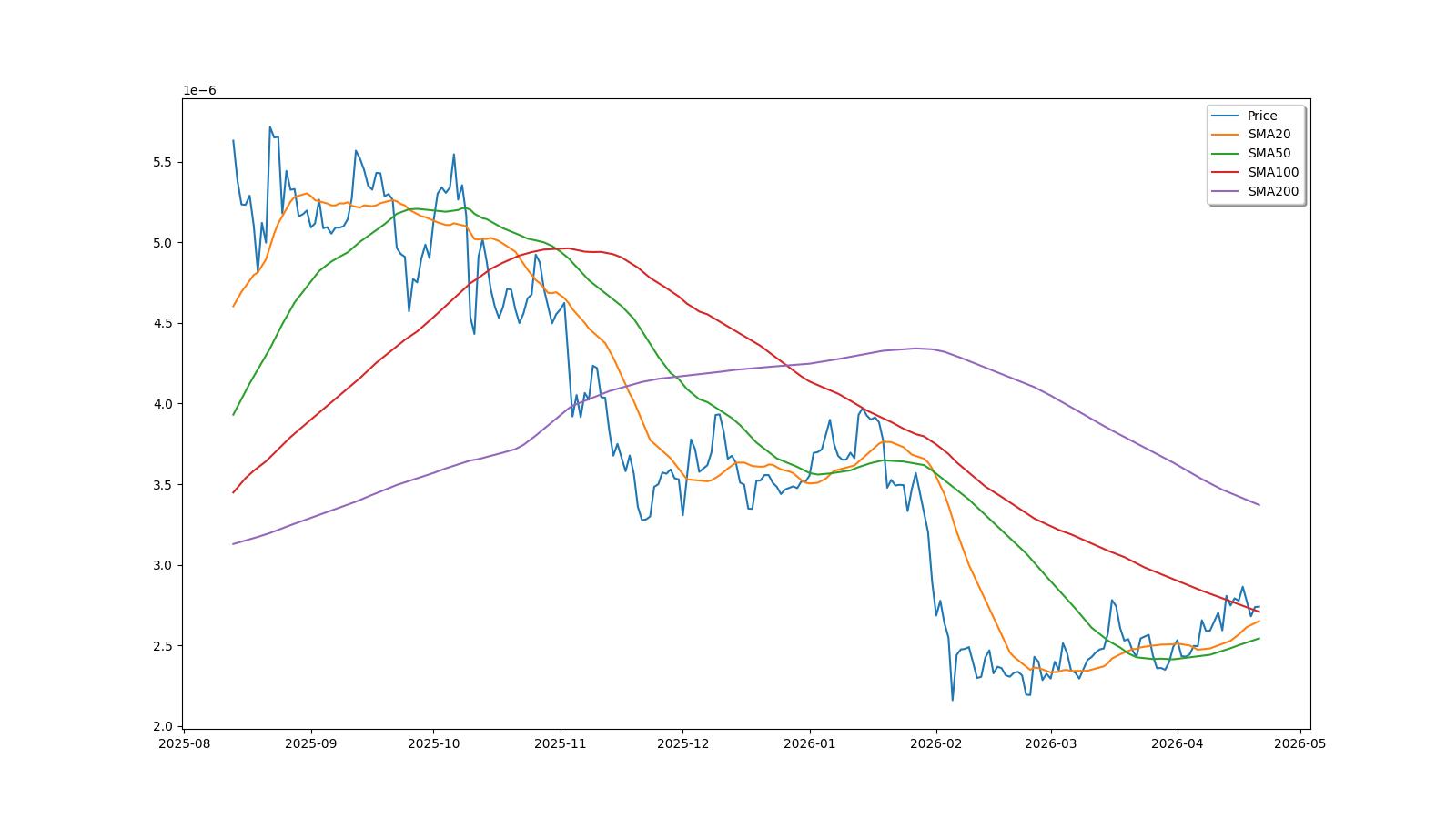 HashCoin Simple Moving Averages