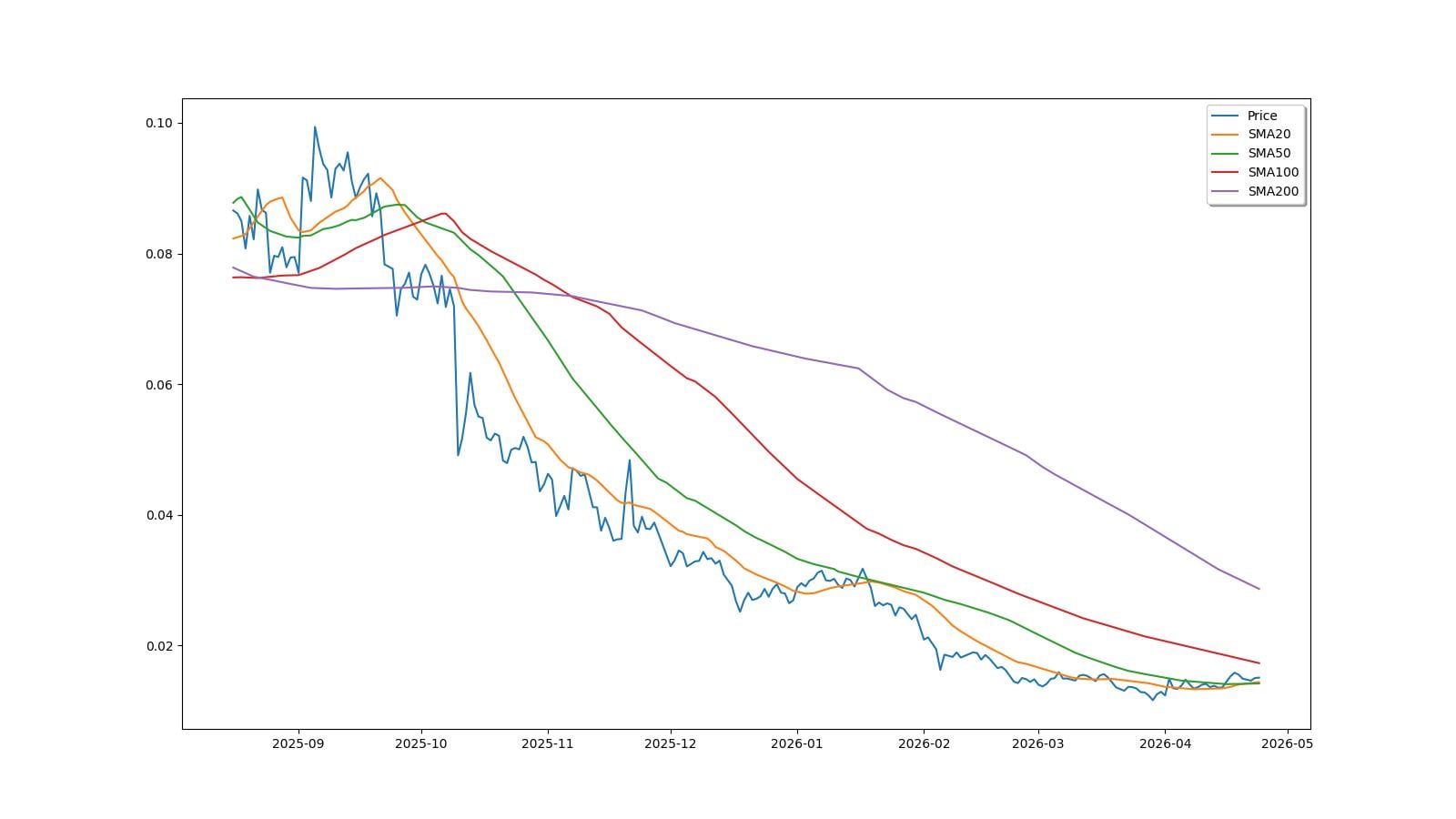 Hashflow Simple Moving Averages