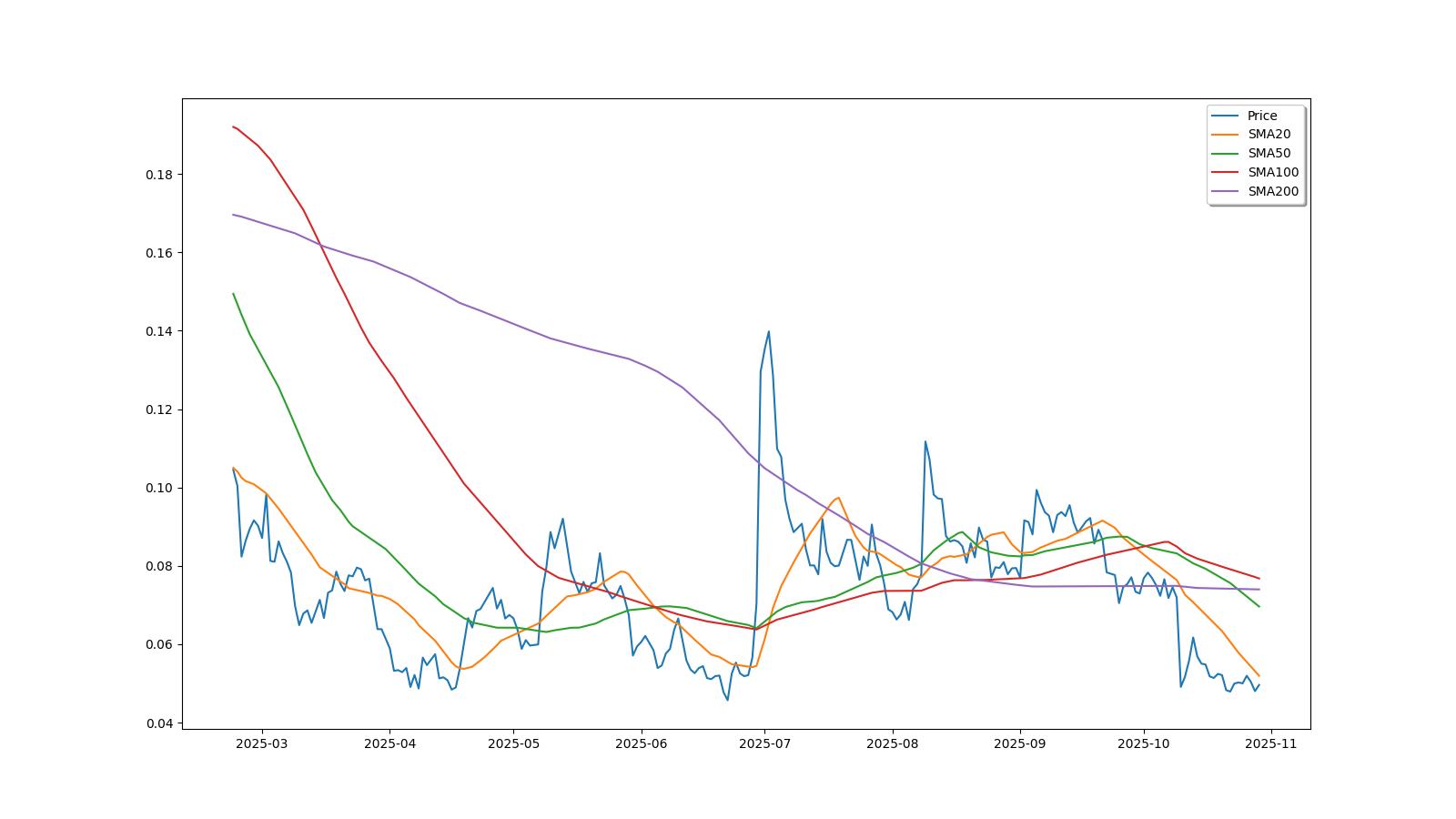Hashflow Simple Moving Averages