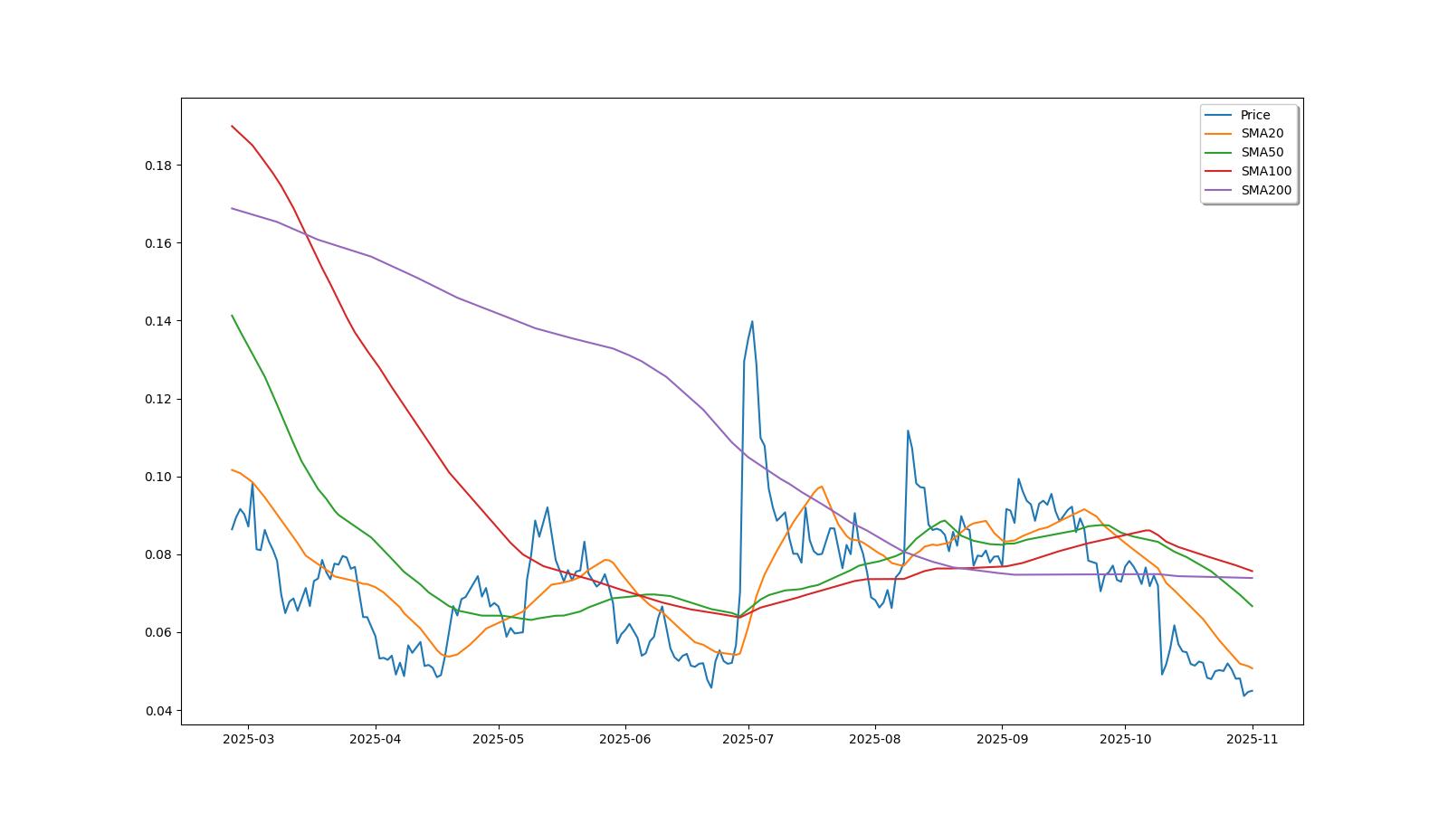 Hashflow Simple Moving Averages