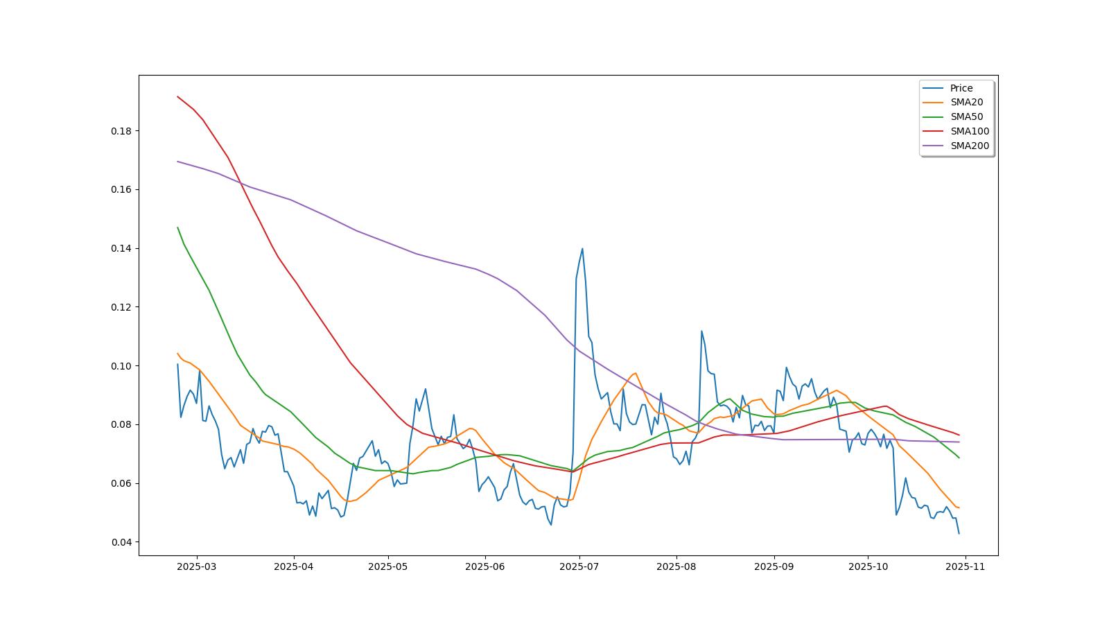 Hashflow Simple Moving Averages