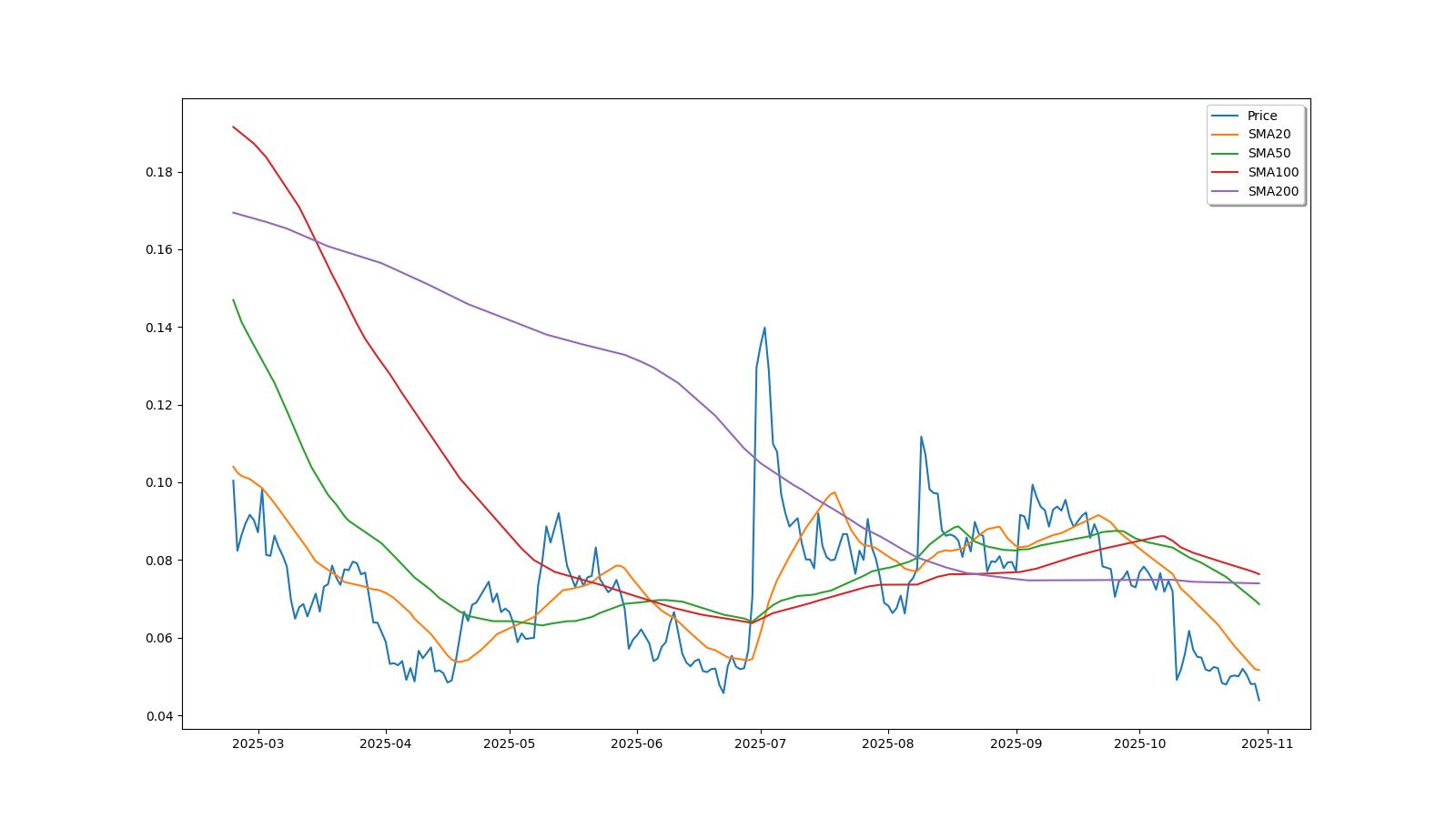Hashflow Simple Moving Averages