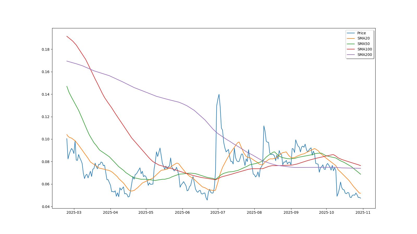 Hashflow Simple Moving Averages