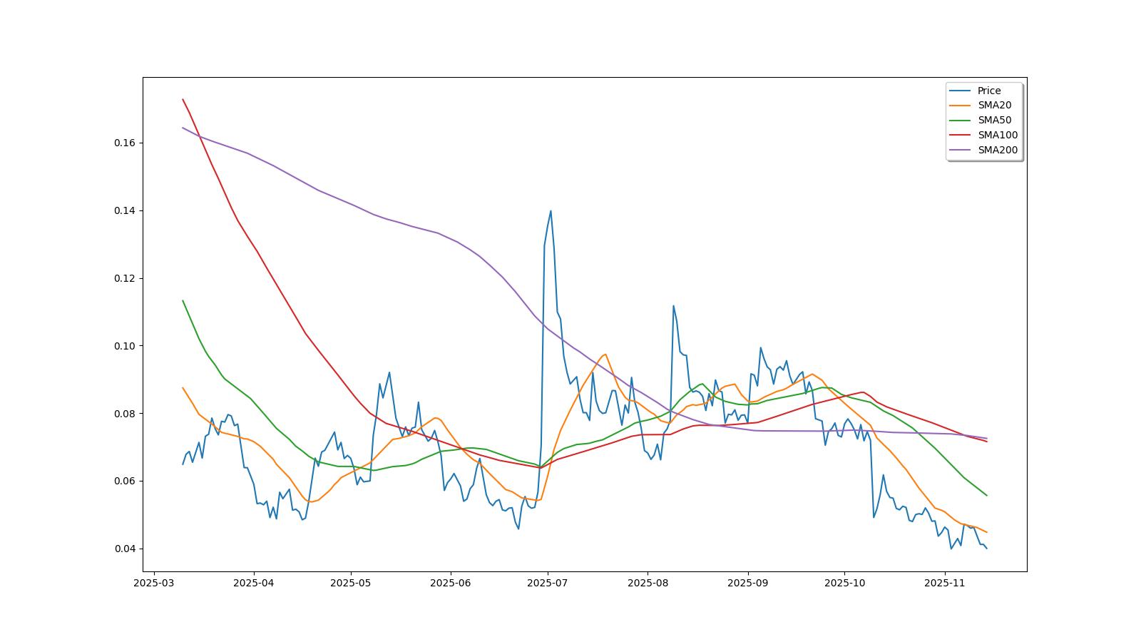 Hashflow Simple Moving Averages