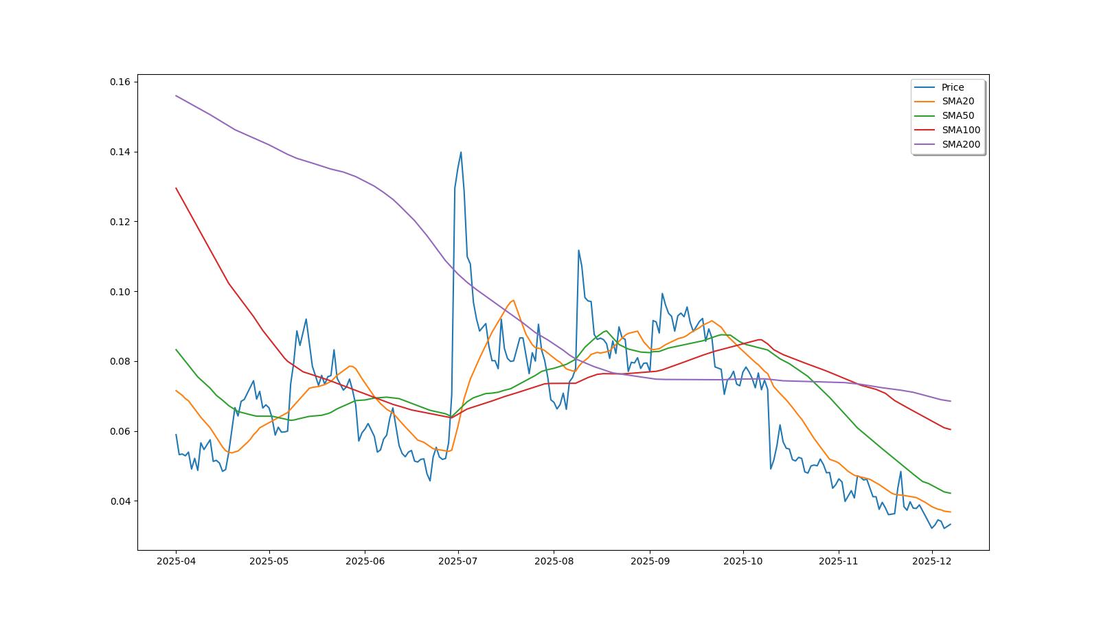 Hashflow Simple Moving Averages