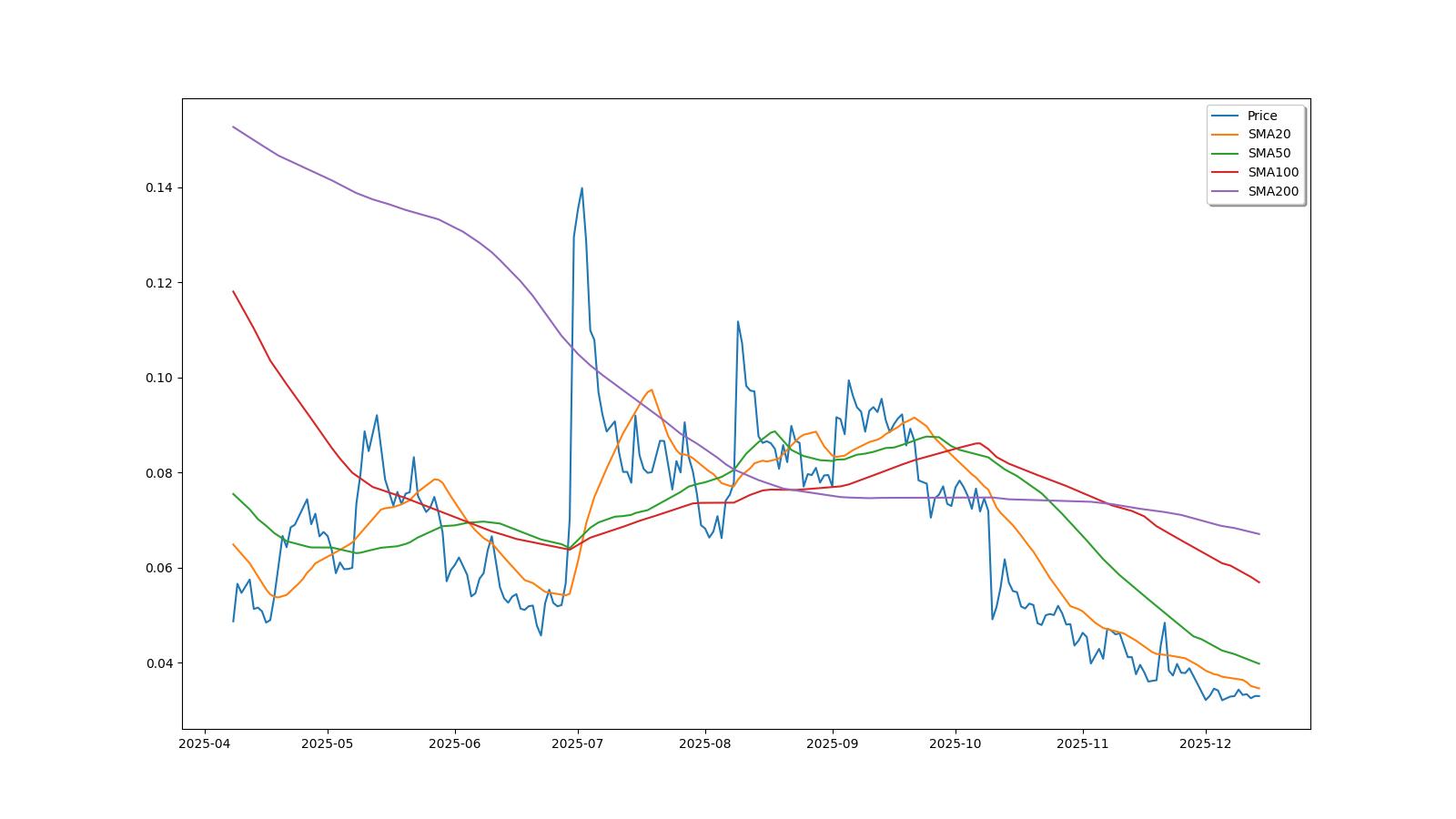 Hashflow Simple Moving Averages