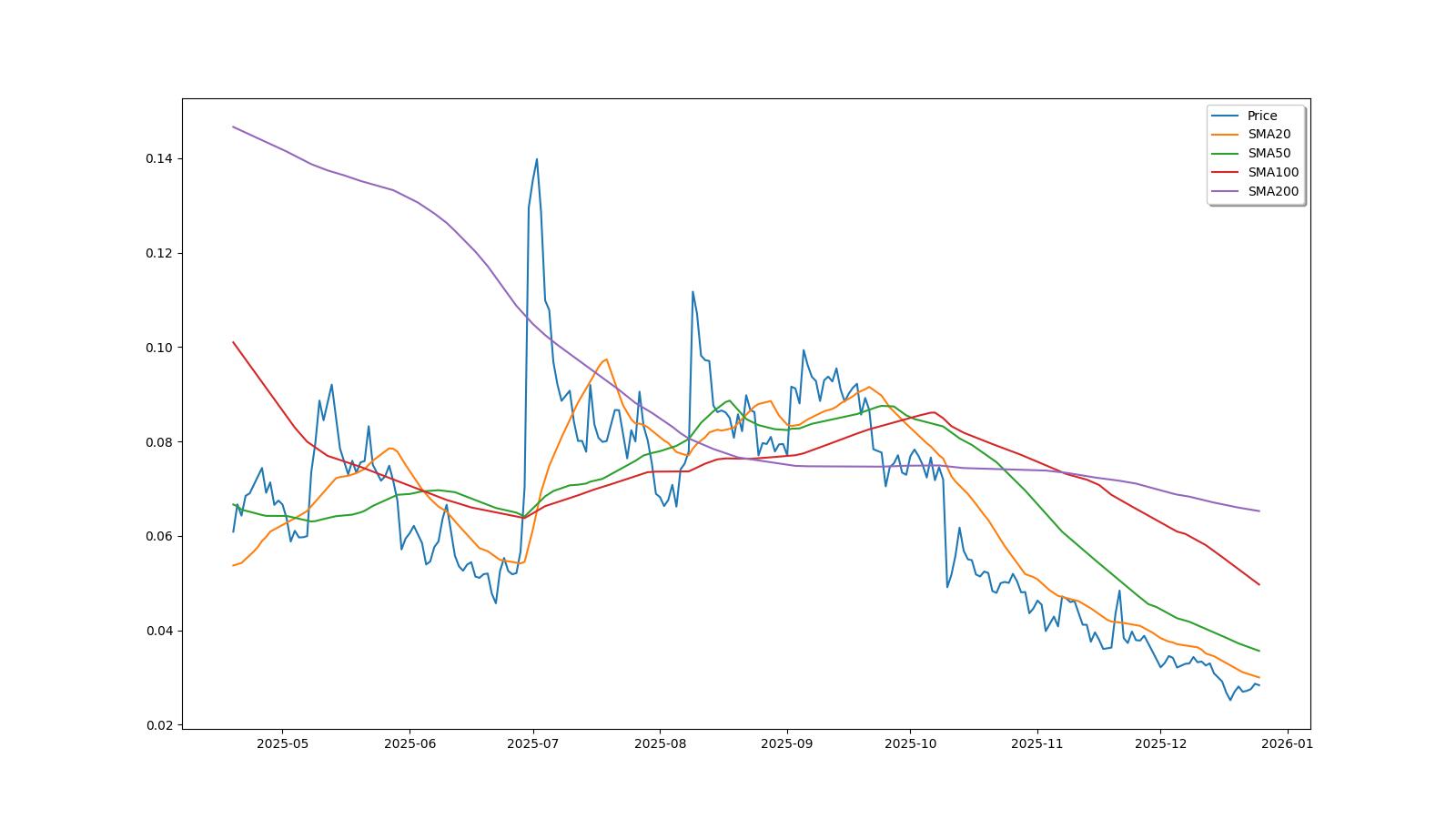 Hashflow Simple Moving Averages