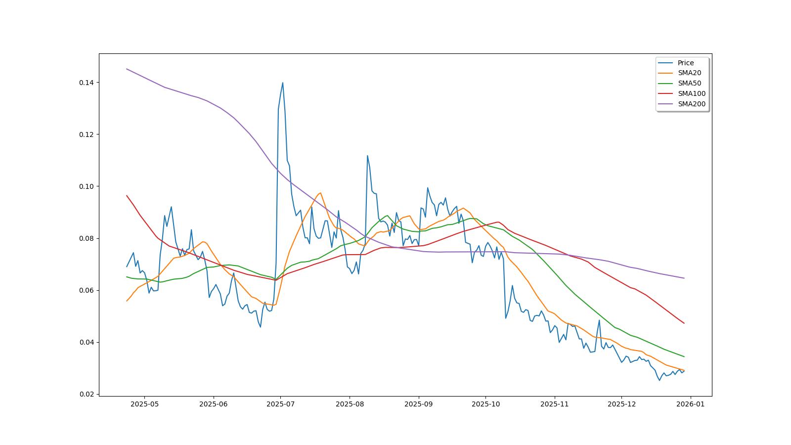 Hashflow Simple Moving Averages
