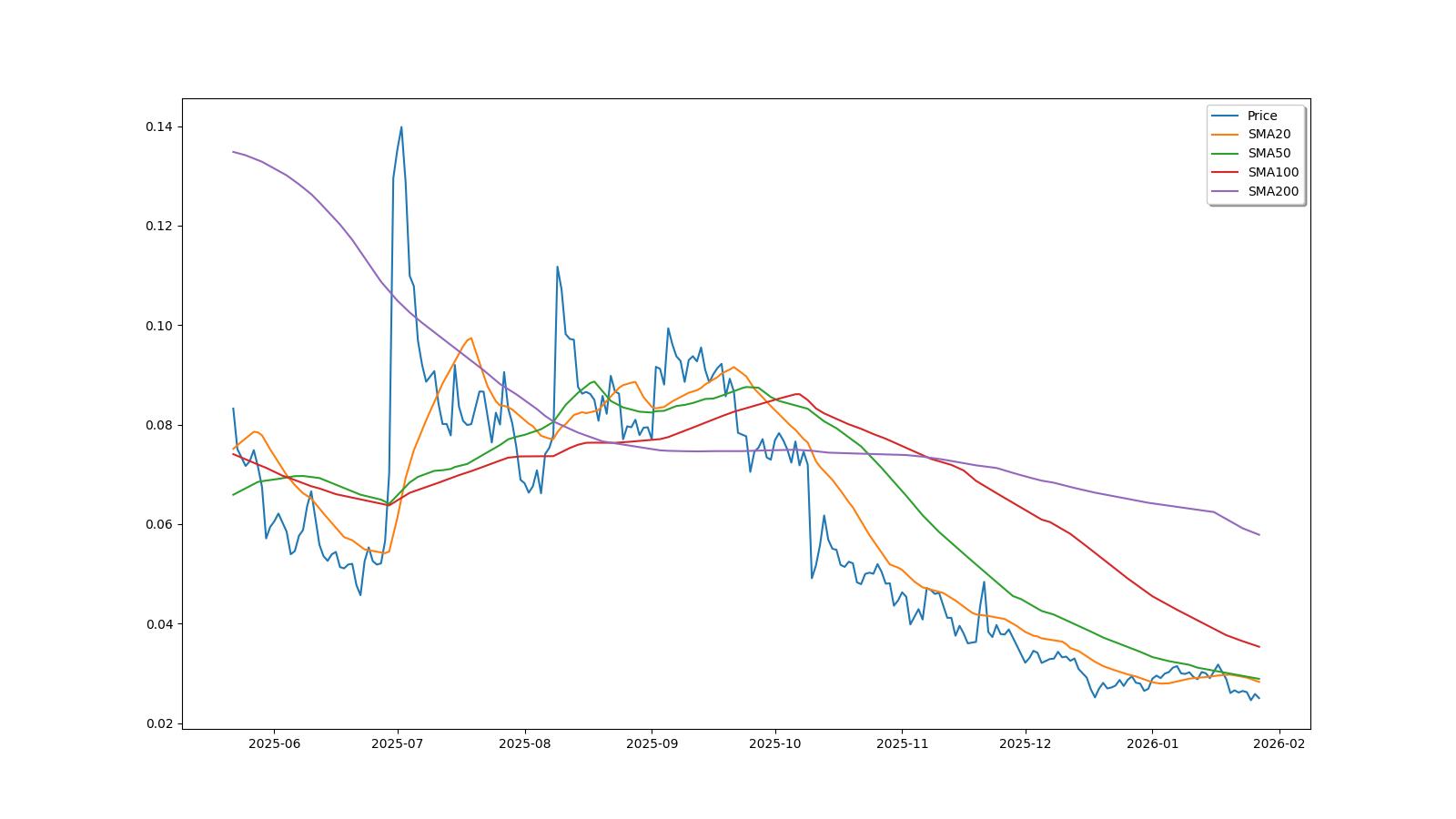 Hashflow Simple Moving Averages