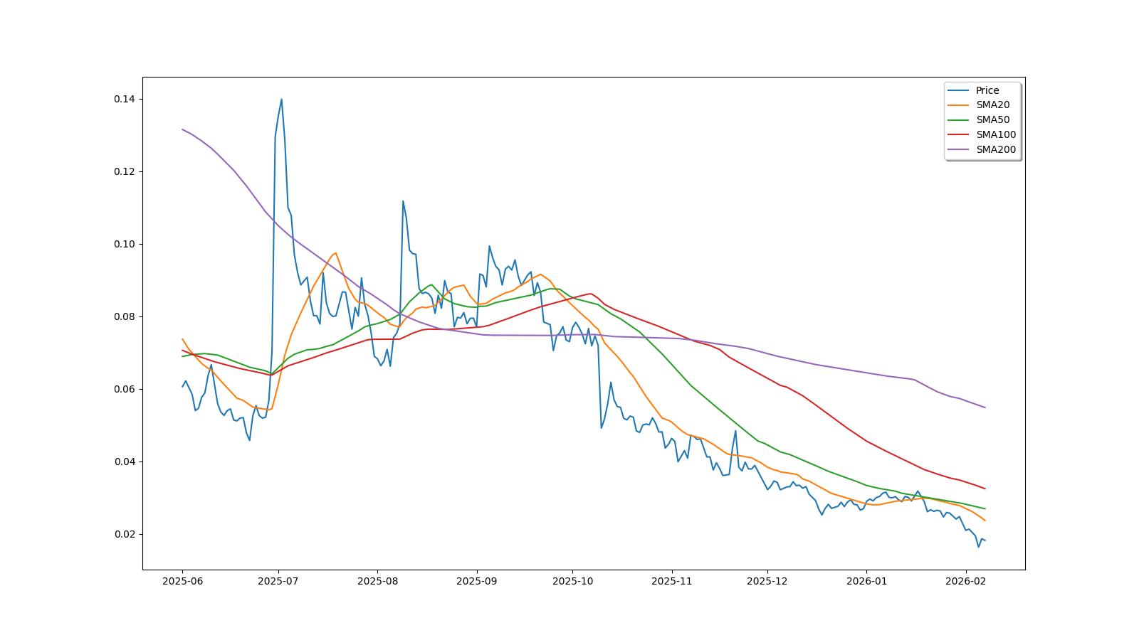 Hashflow Simple Moving Averages