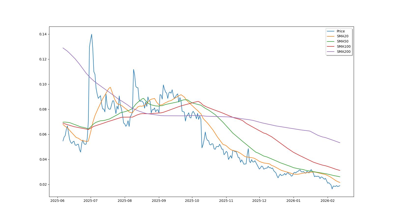 Hashflow Simple Moving Averages