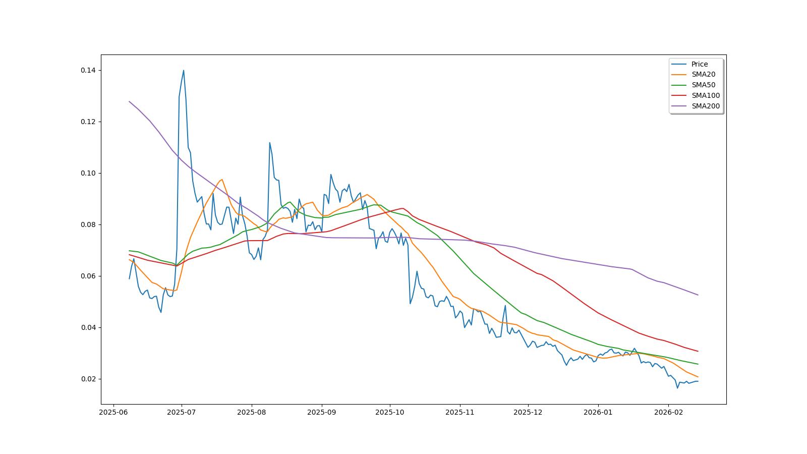Hashflow Simple Moving Averages