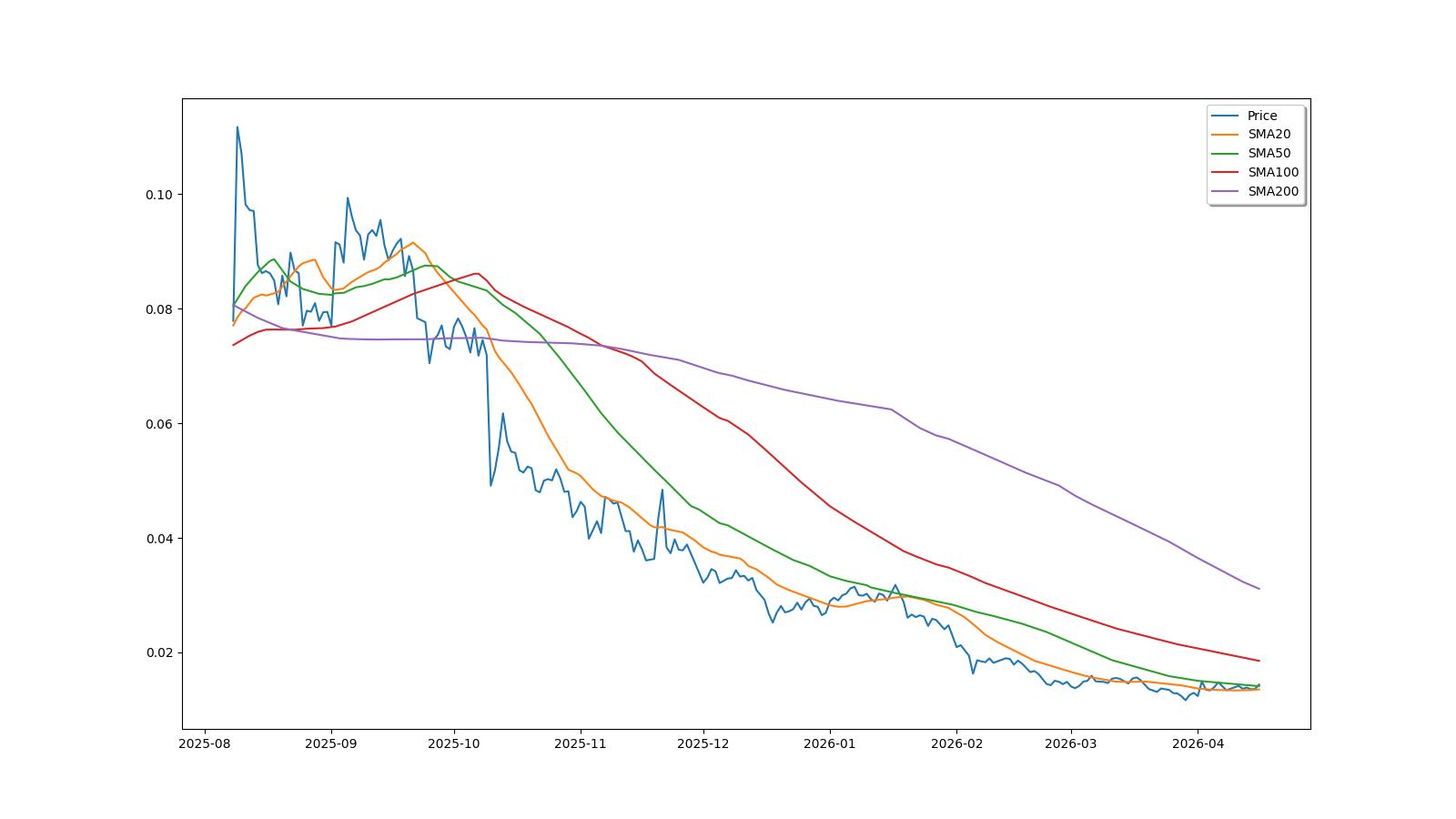Hashflow Simple Moving Averages