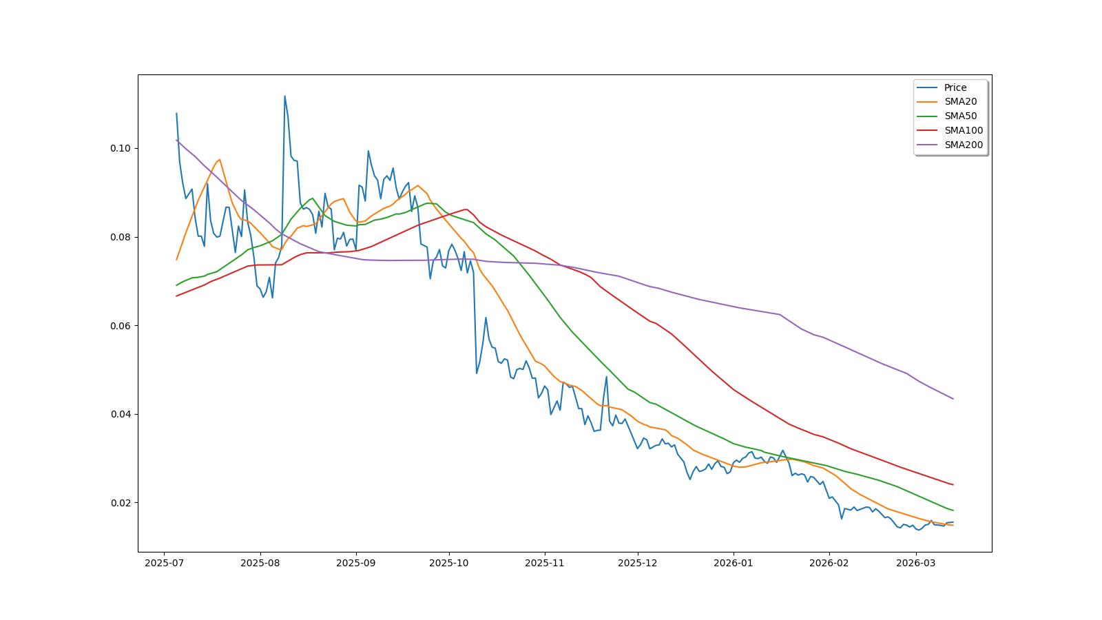 Hashflow Simple Moving Averages
