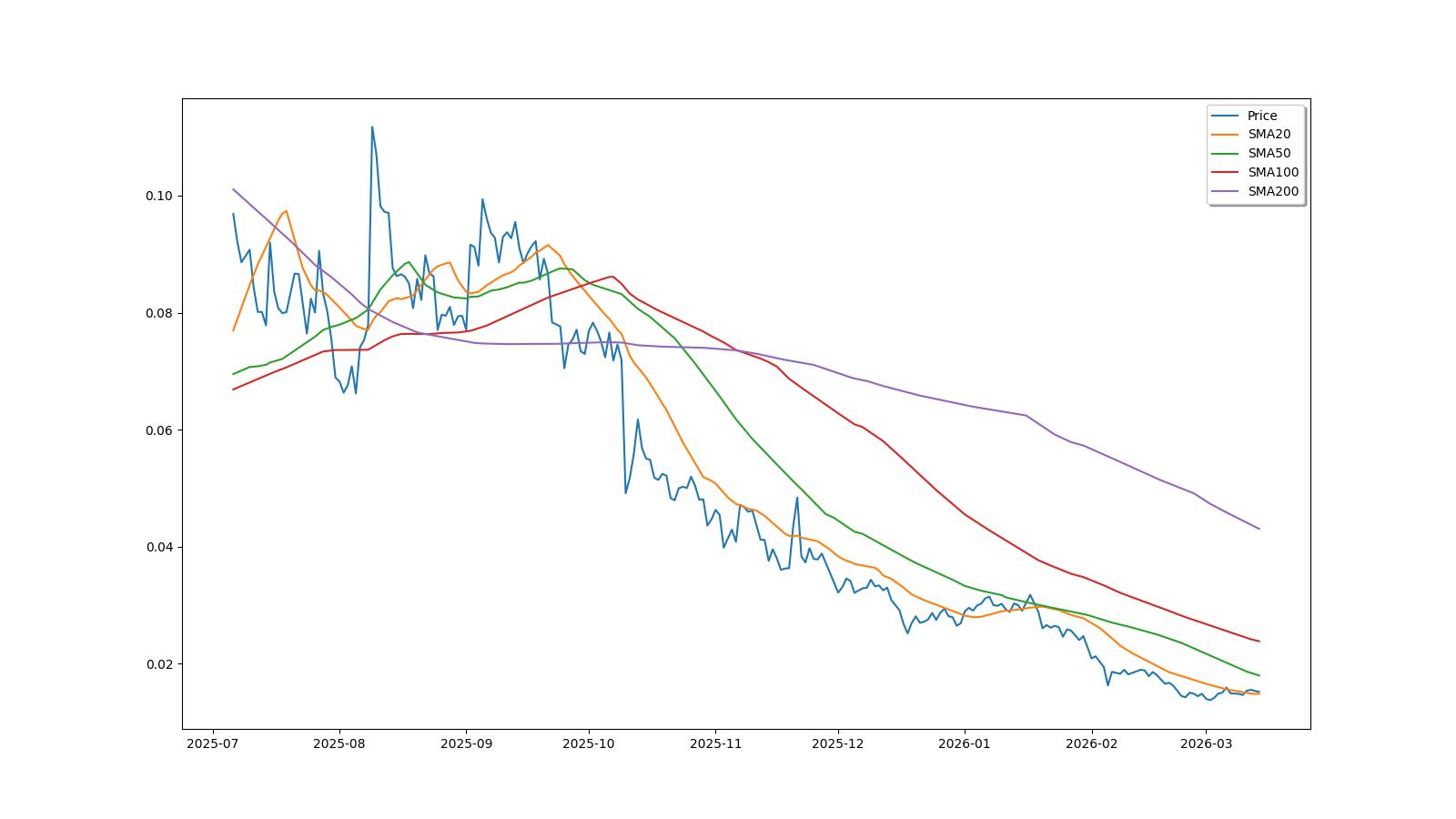 Hashflow Simple Moving Averages