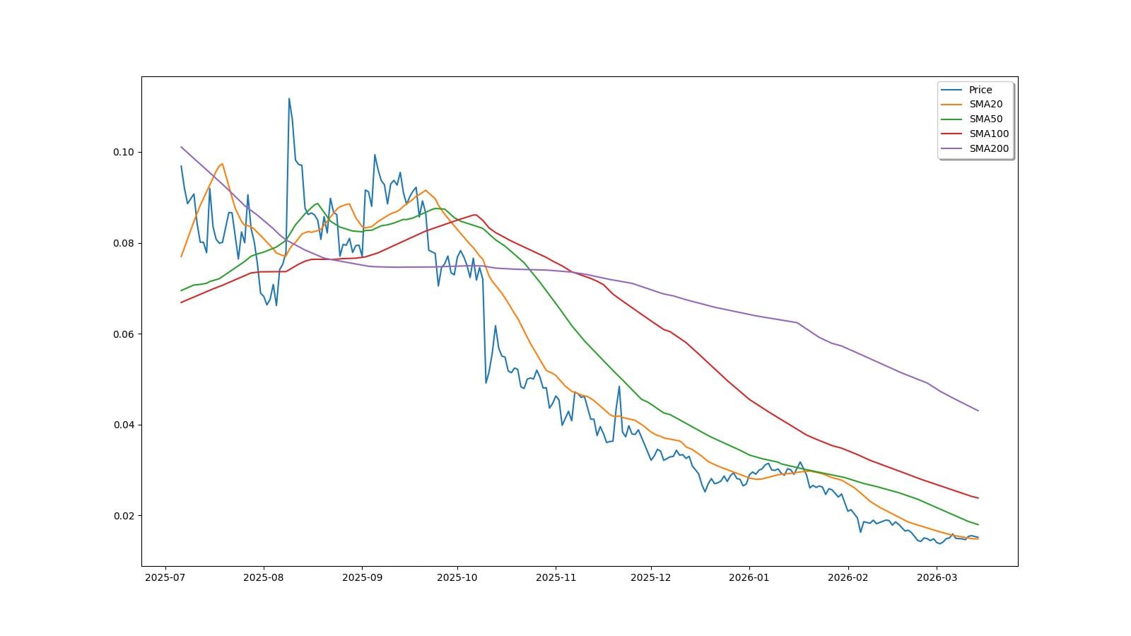 Hashflow Simple Moving Averages