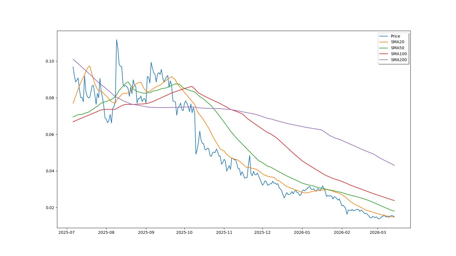 Hashflow Simple Moving Averages