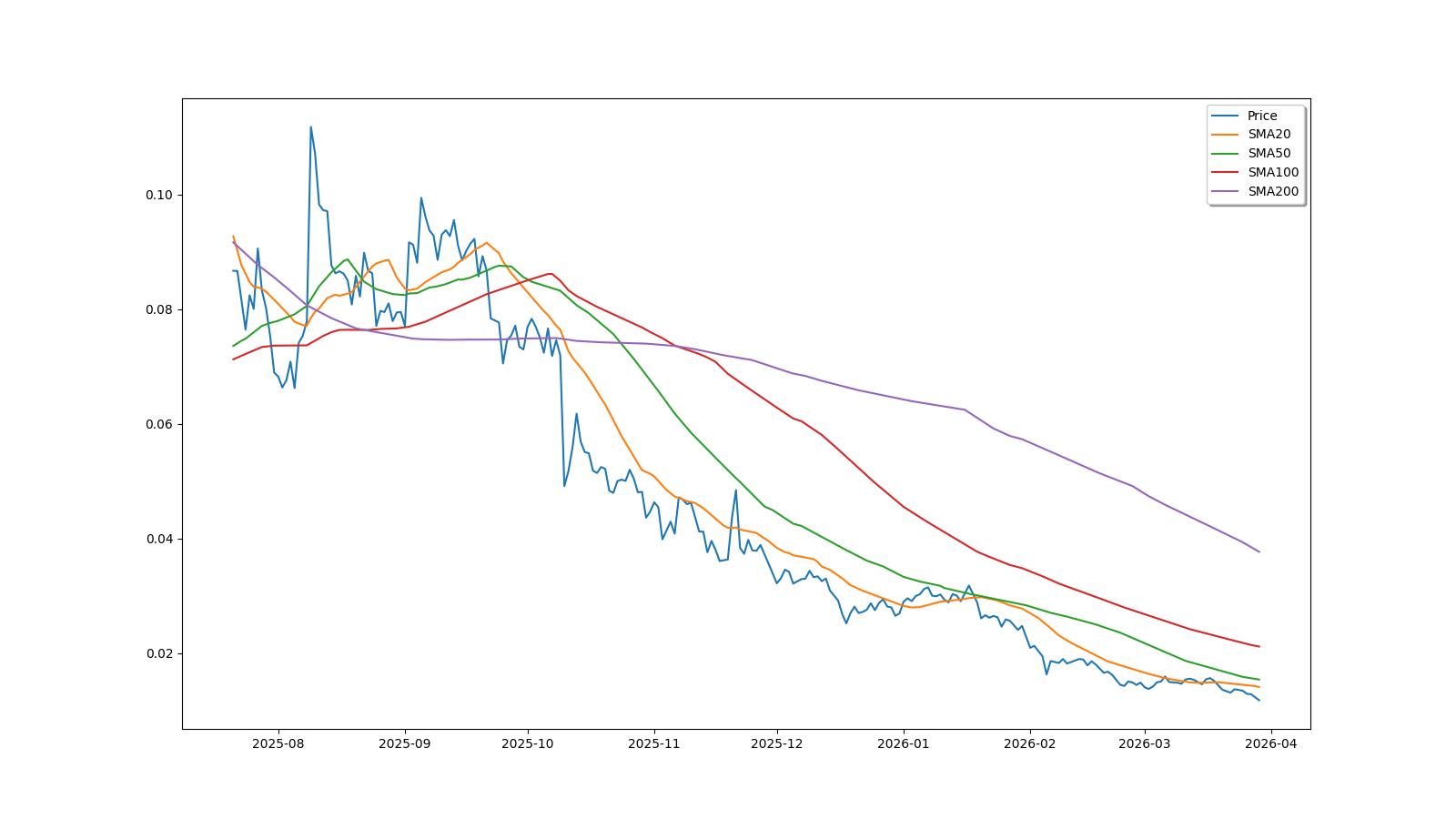 Hashflow Simple Moving Averages