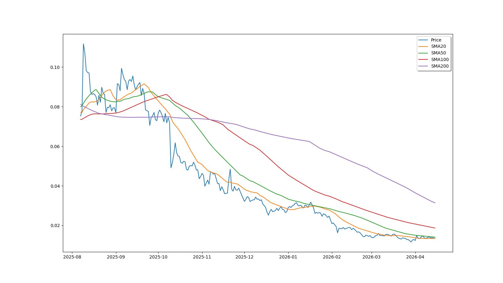 Hashflow Simple Moving Averages