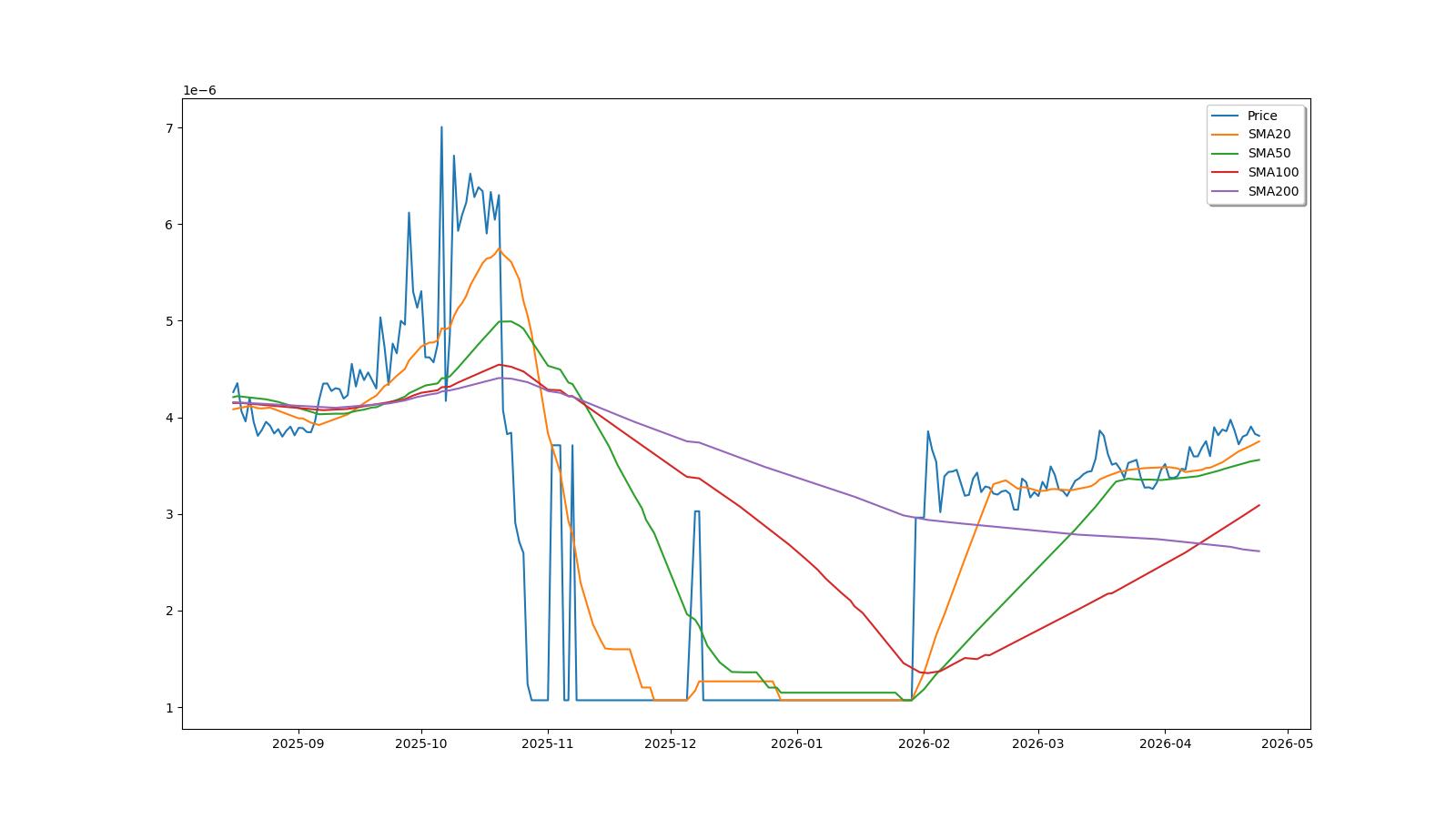 Hashgard Simple Moving Averages