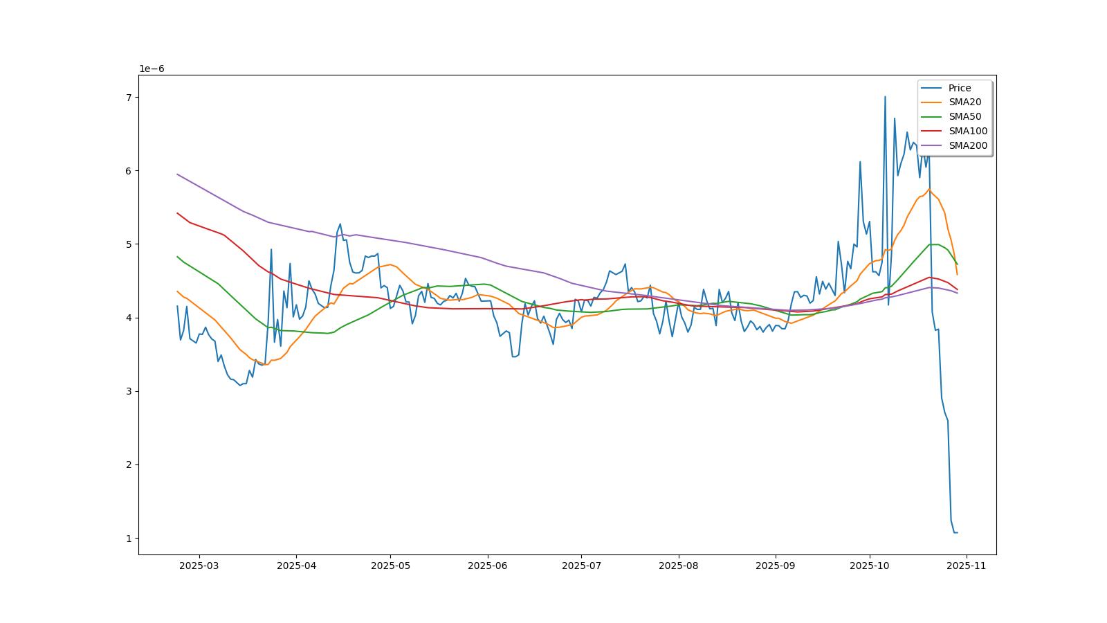Hashgard Simple Moving Averages