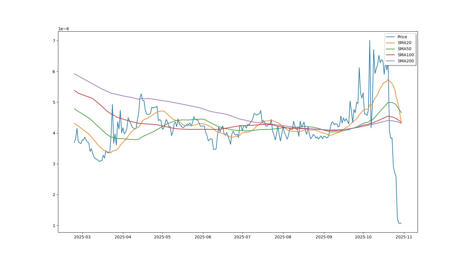 Hashgard Simple Moving Averages