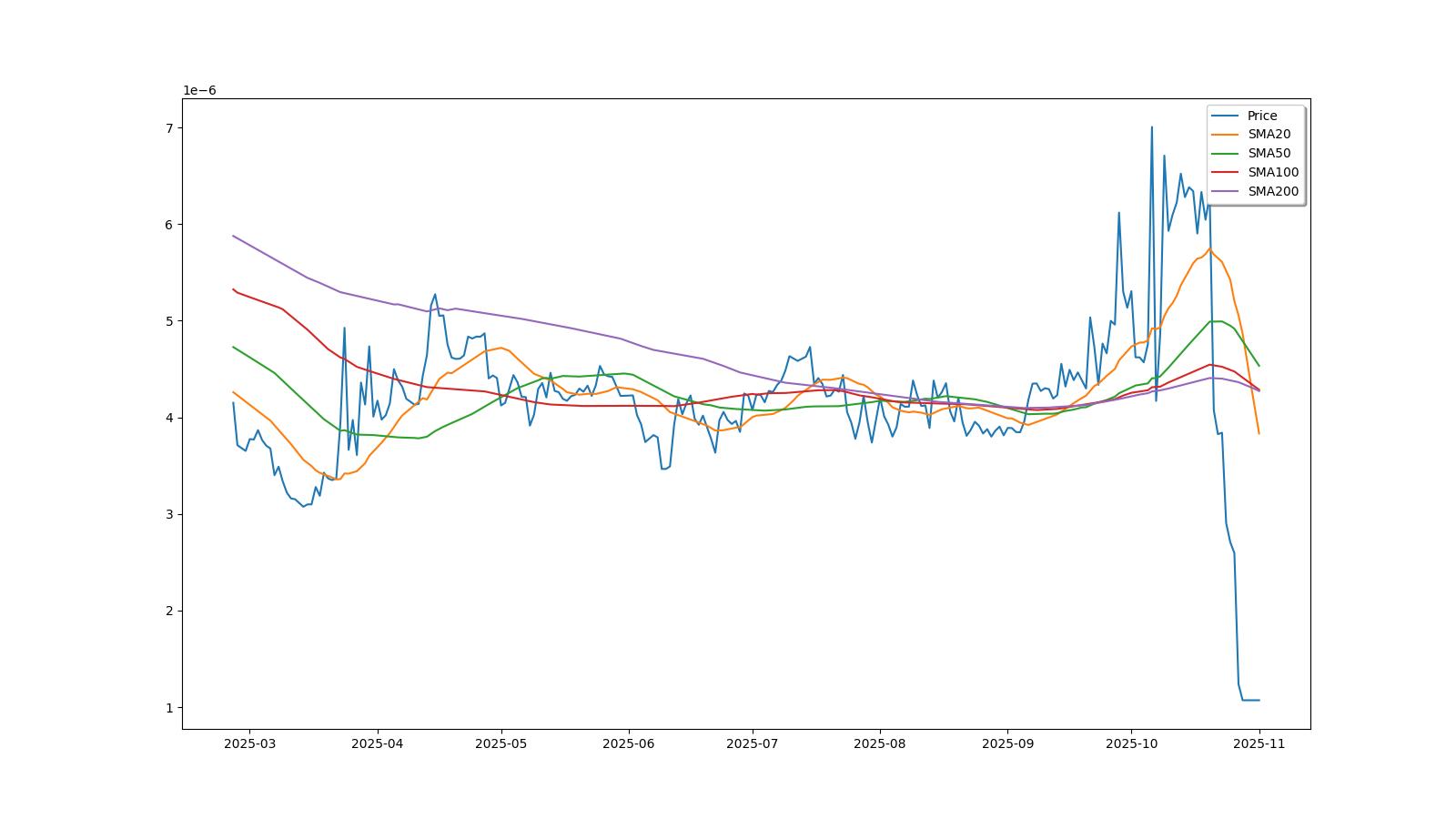 Hashgard Simple Moving Averages