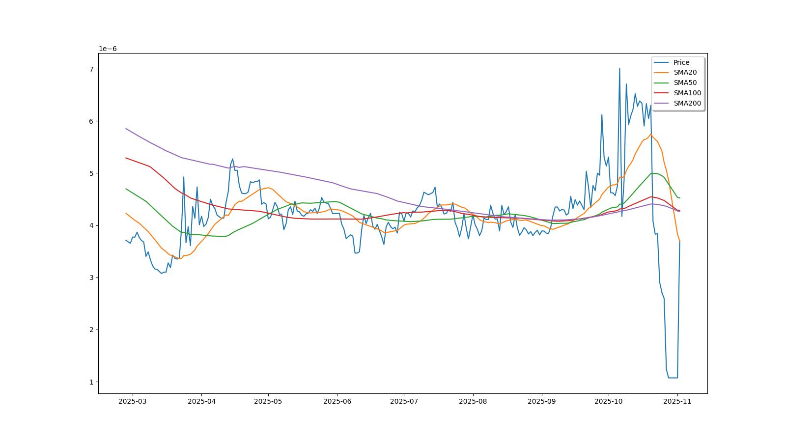 Hashgard Simple Moving Averages