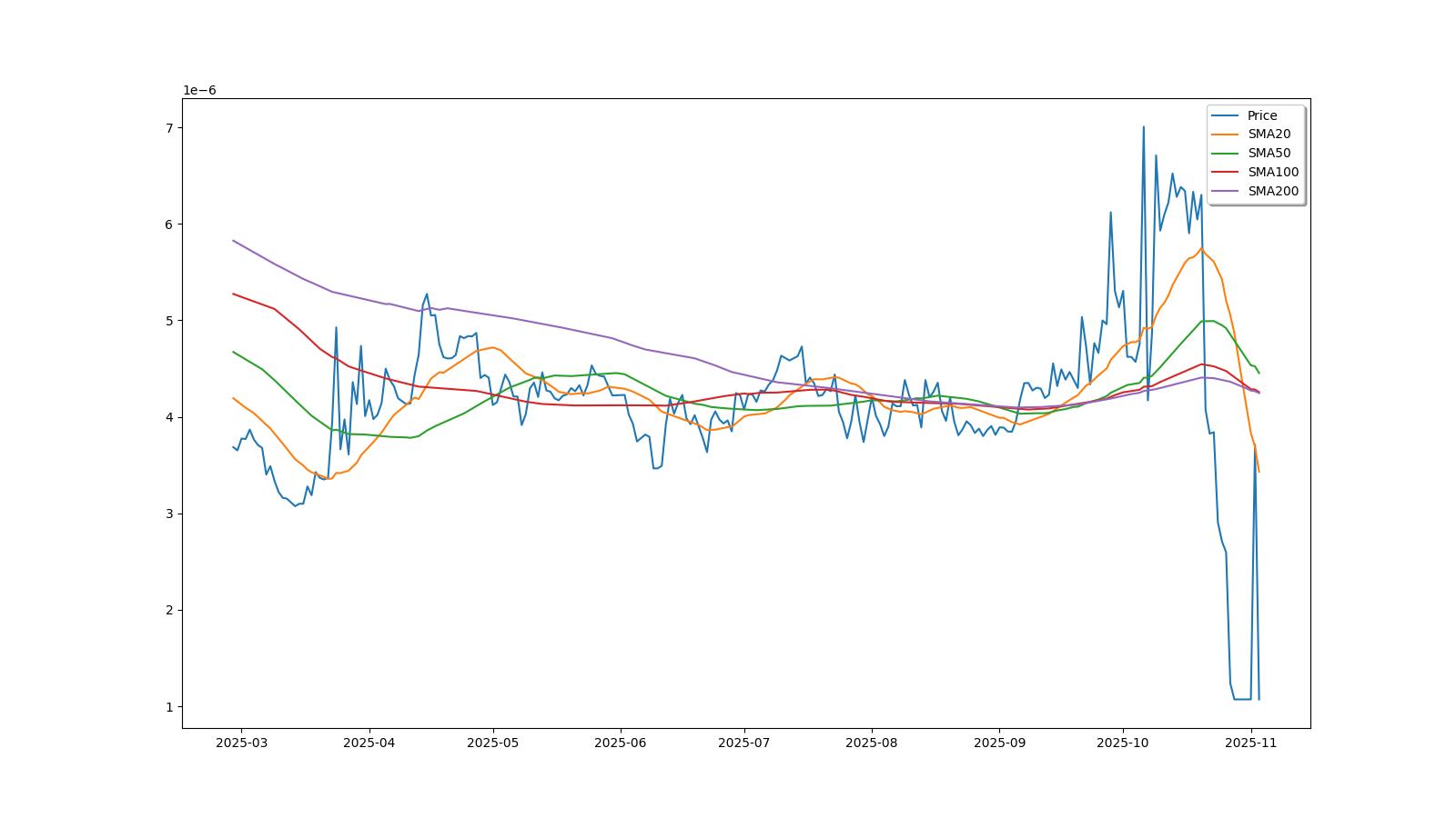 Hashgard Simple Moving Averages