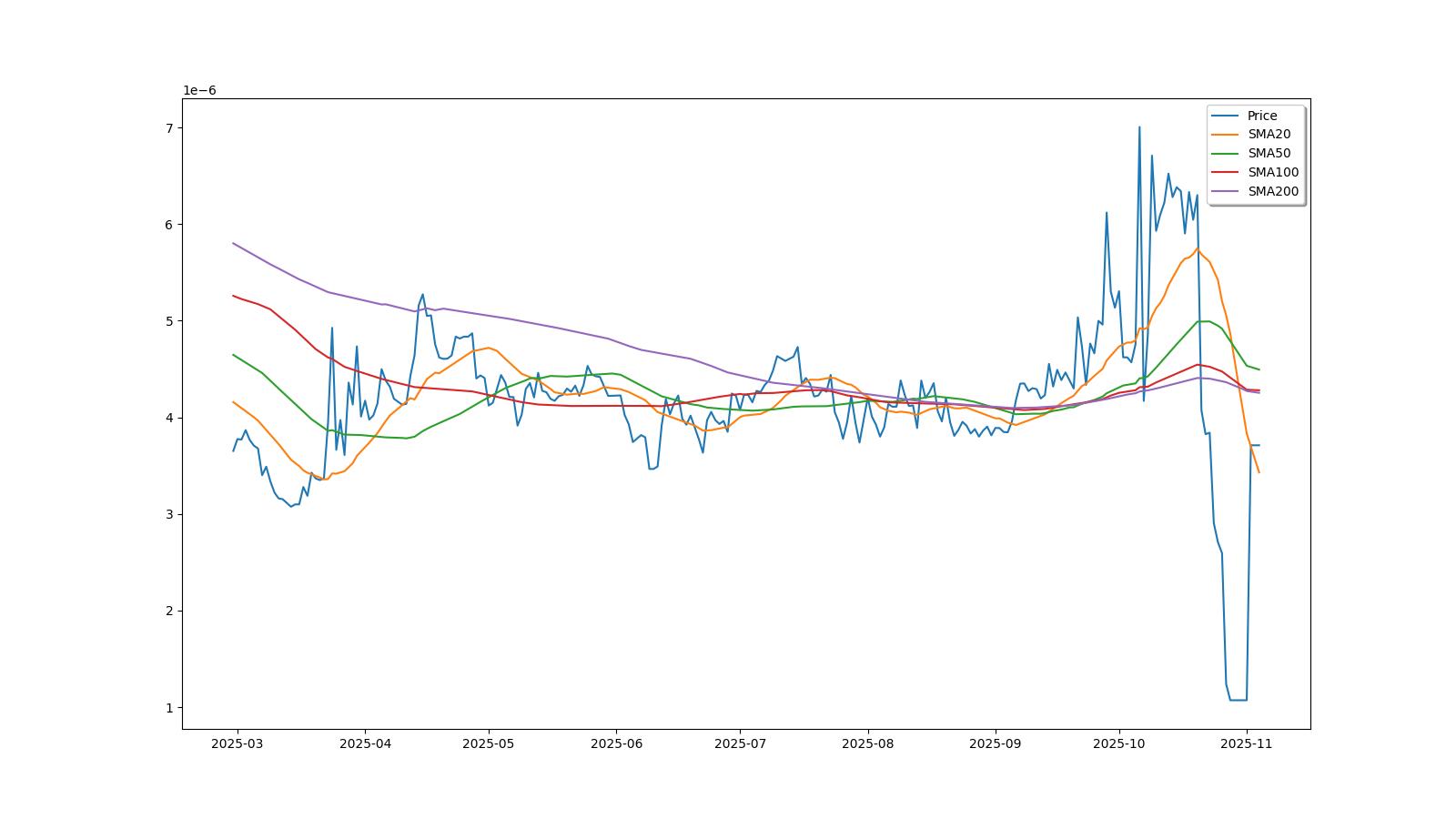 Hashgard Simple Moving Averages