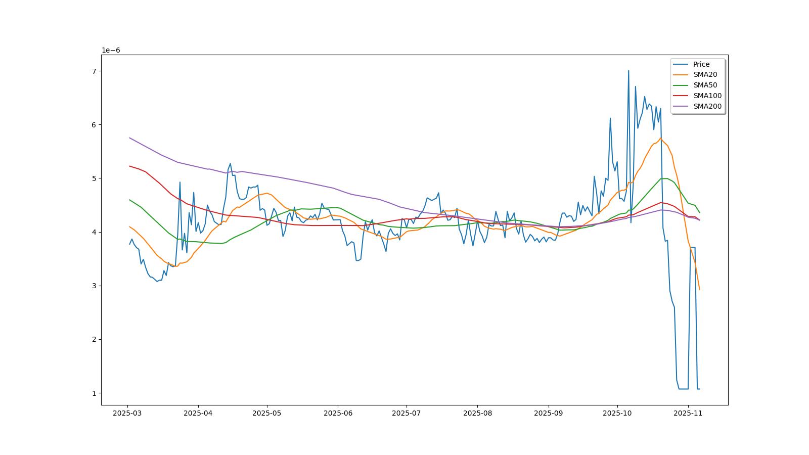 Hashgard Simple Moving Averages