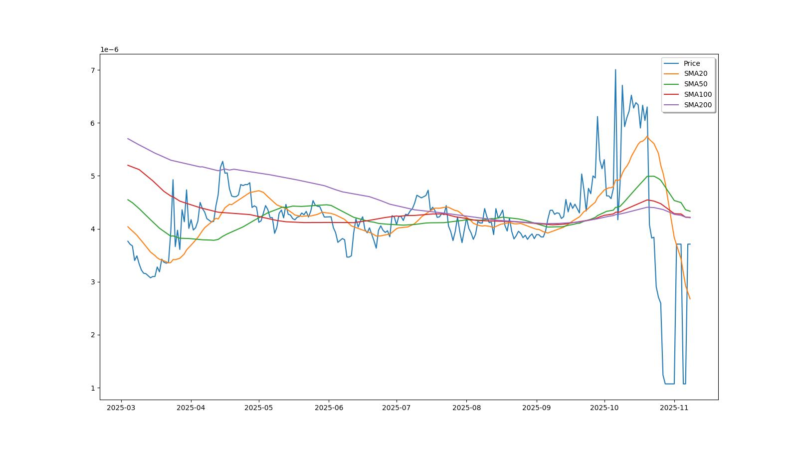 Hashgard Simple Moving Averages