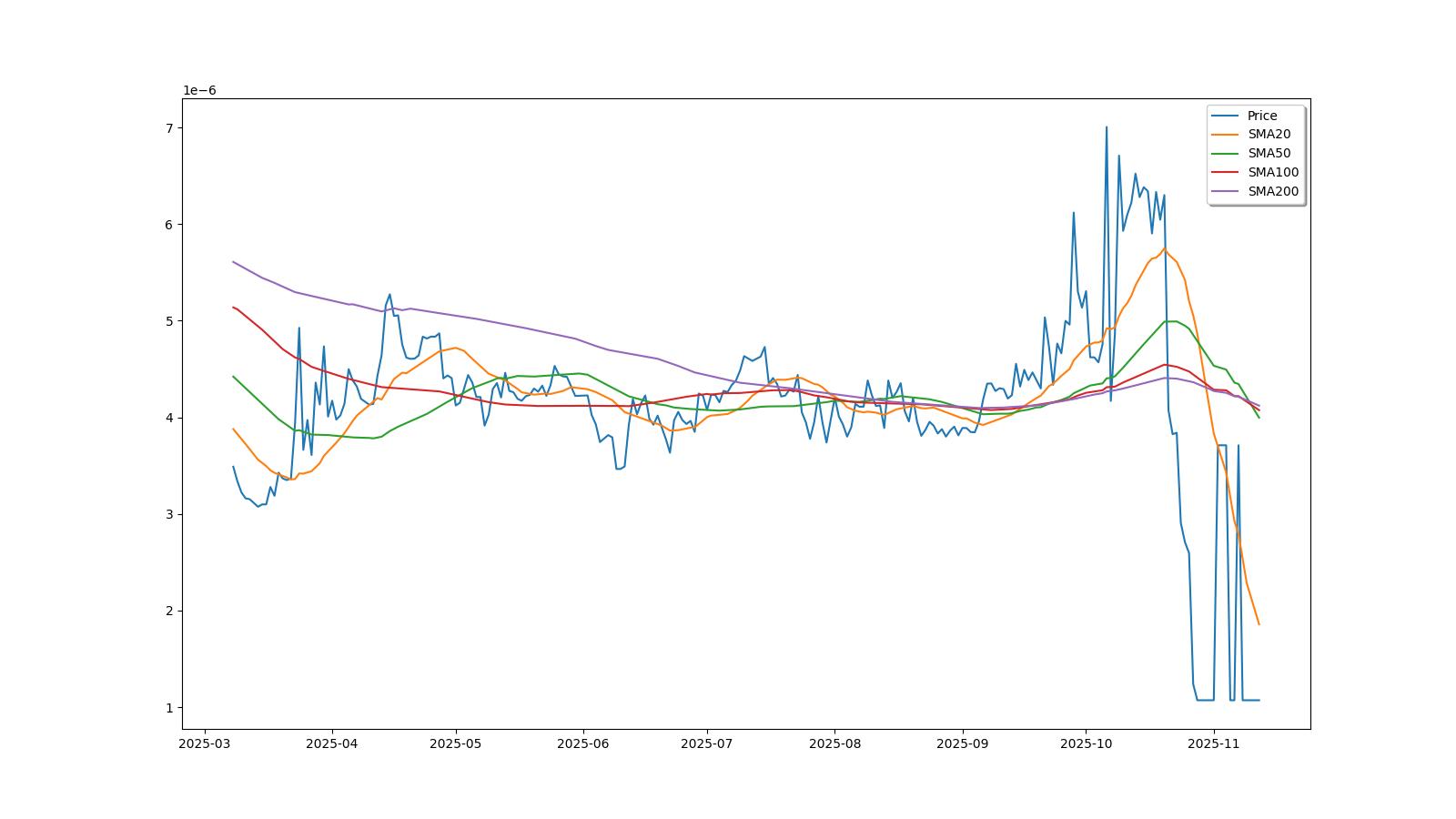 Hashgard Simple Moving Averages