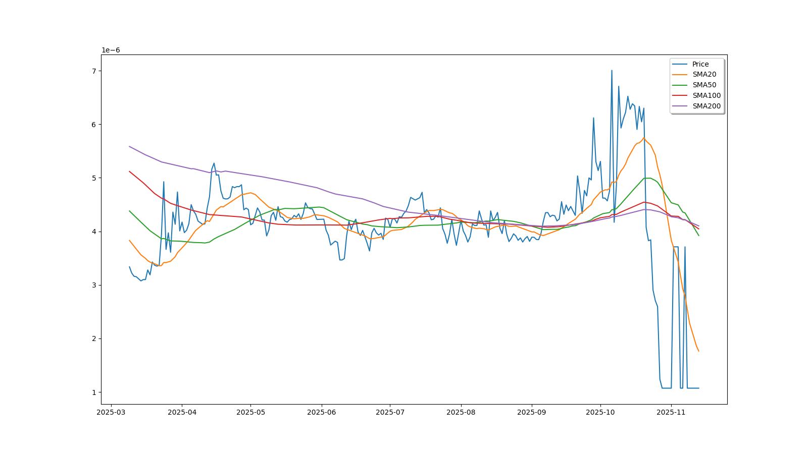Hashgard Simple Moving Averages