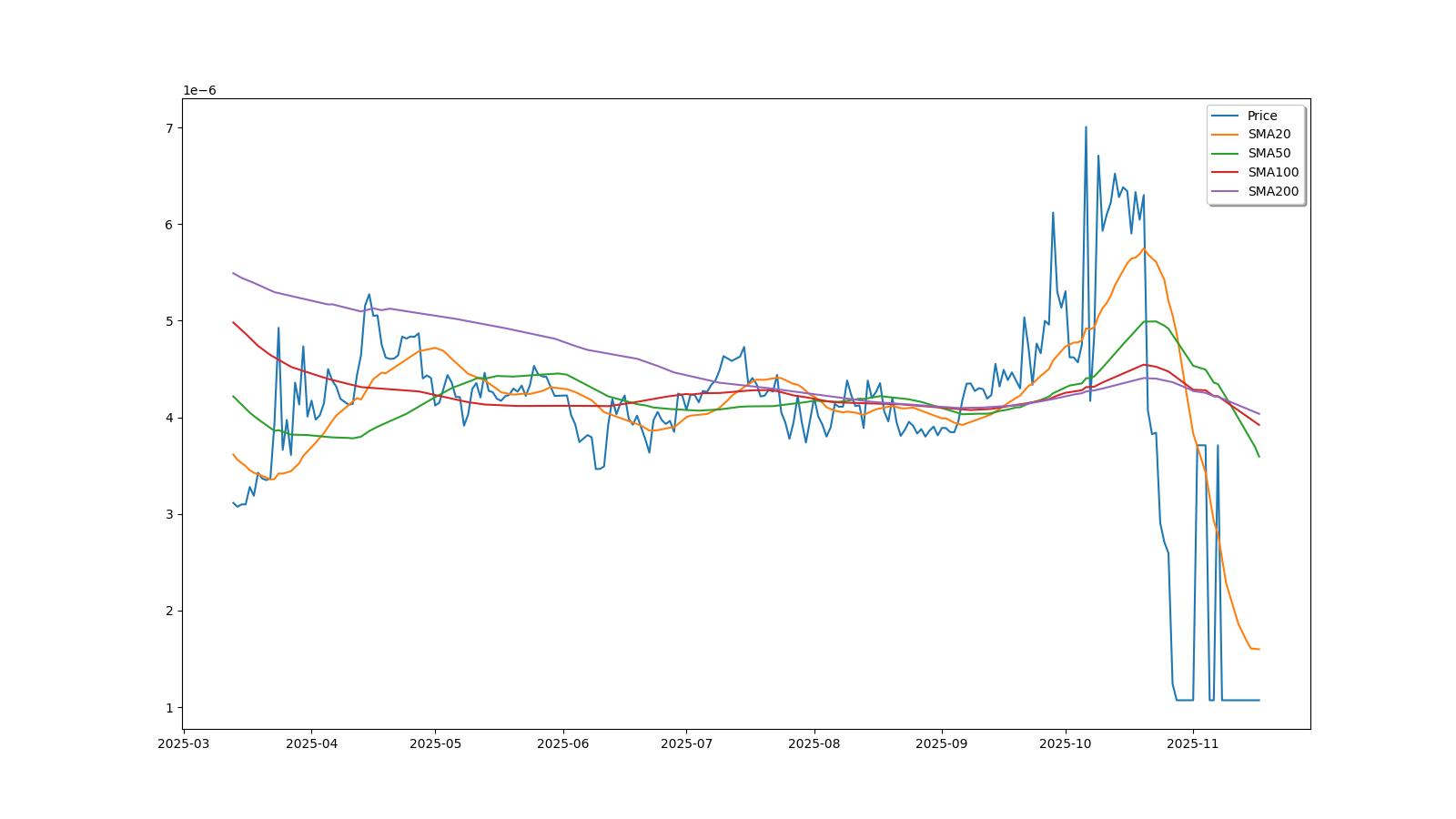 Hashgard Simple Moving Averages