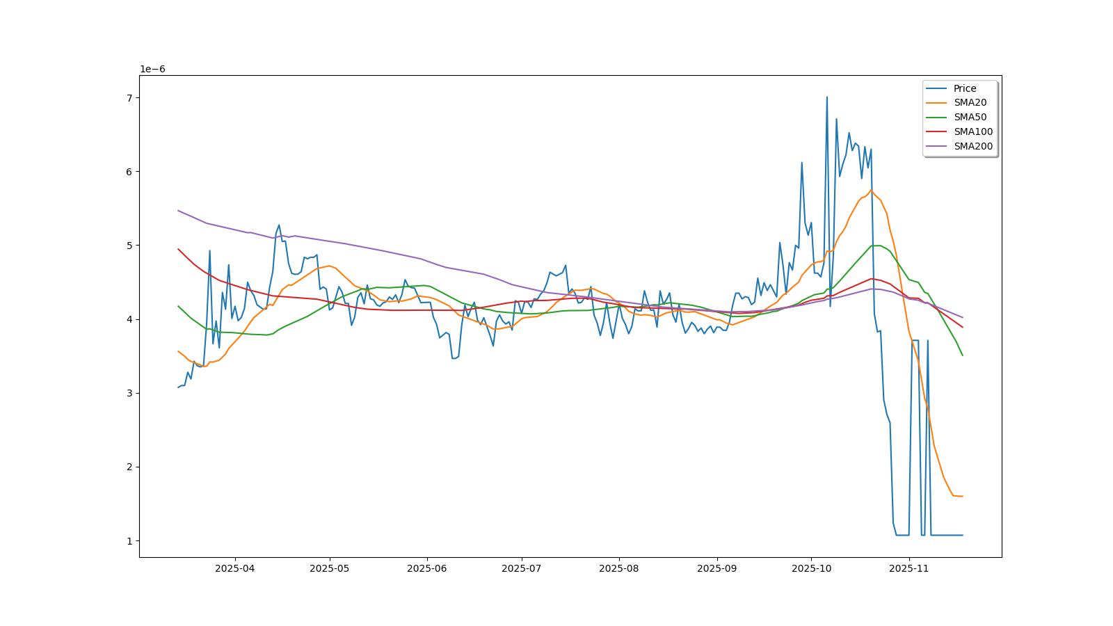 Hashgard Simple Moving Averages