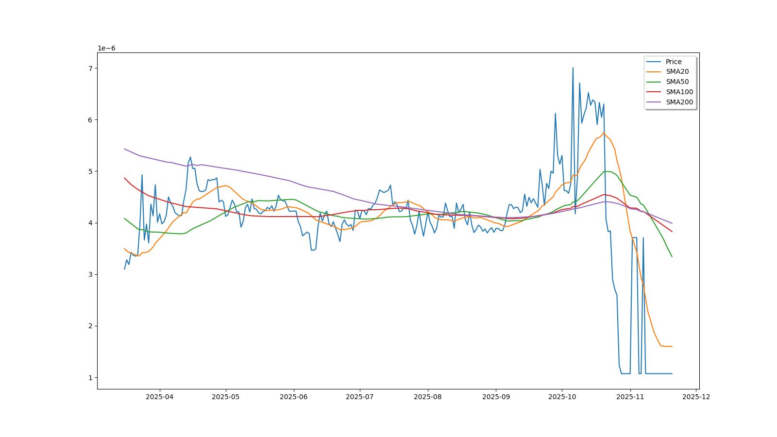 Hashgard Simple Moving Averages