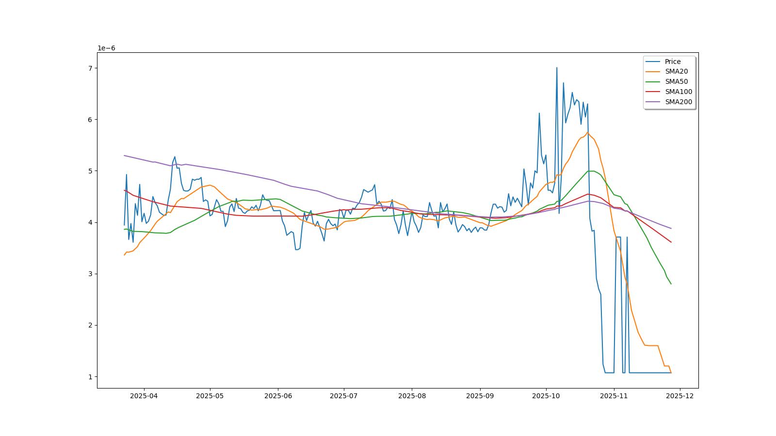 Hashgard Simple Moving Averages