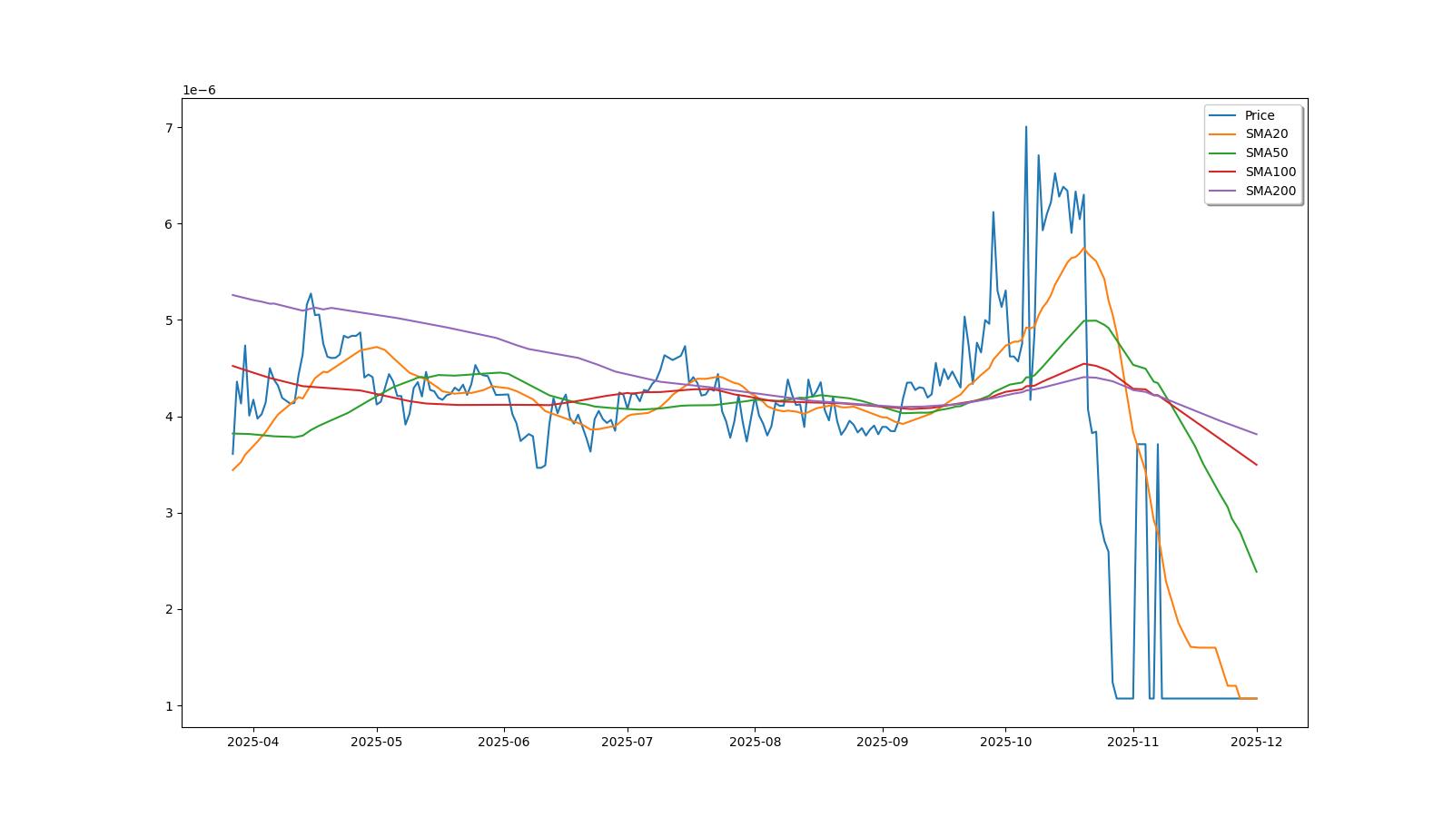 Hashgard Simple Moving Averages