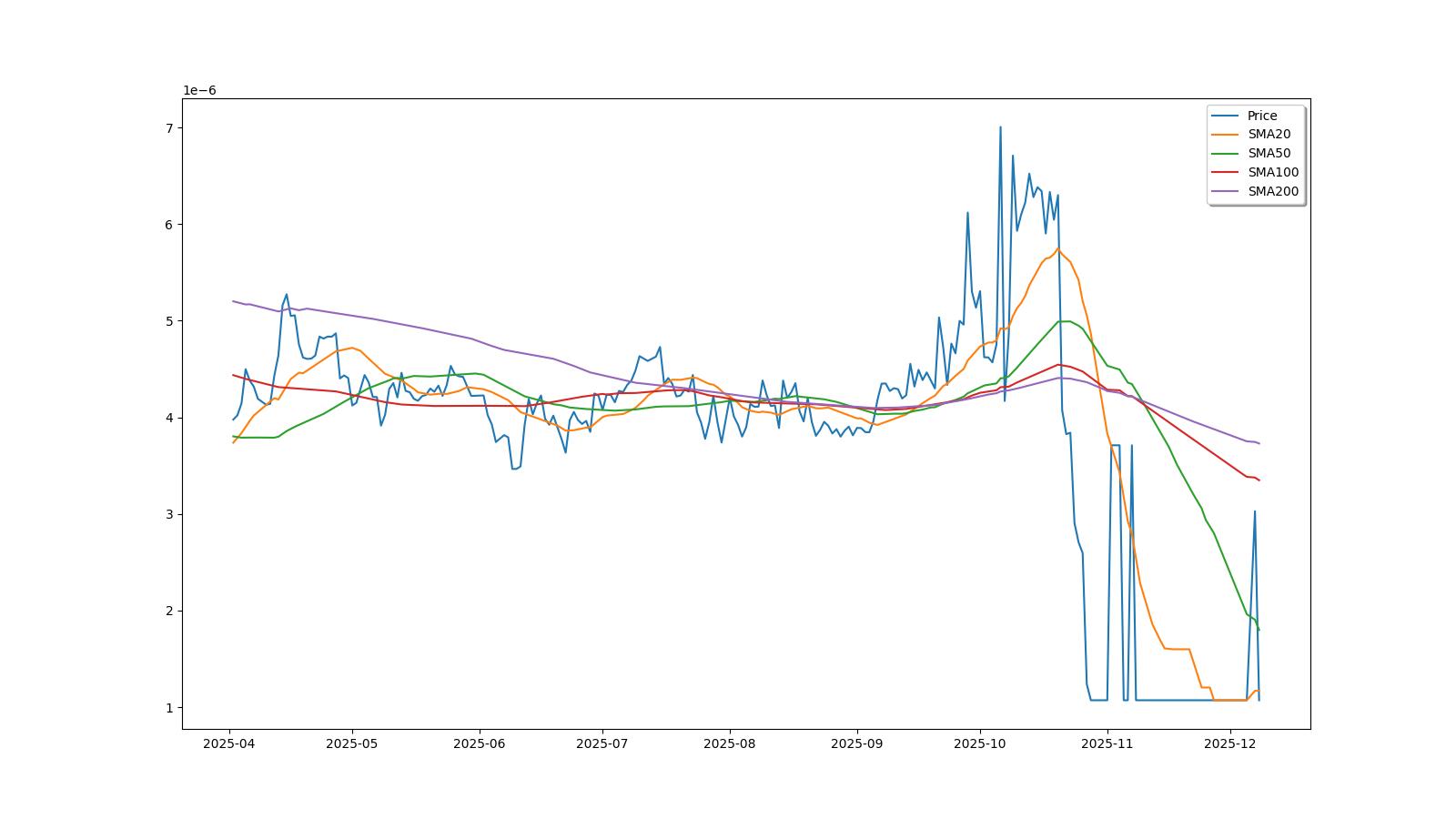 Hashgard Simple Moving Averages